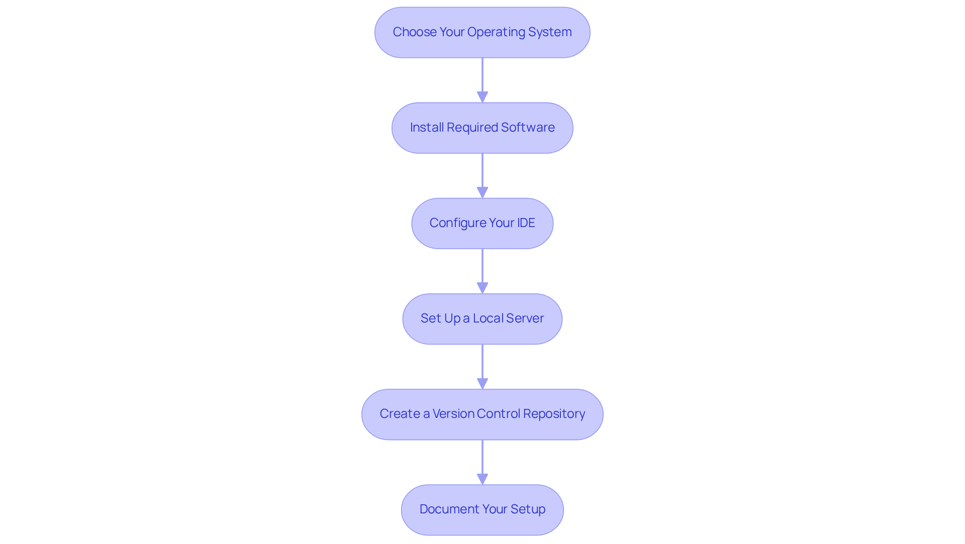 Each box represents a step in the process of setting up your development environment. Follow the arrows to see the order in which you should complete each task for effective software development. Each box represents a step in the process of setting up your development environment. Follow the arrows to see the order in which you should complete each task for effective software development.