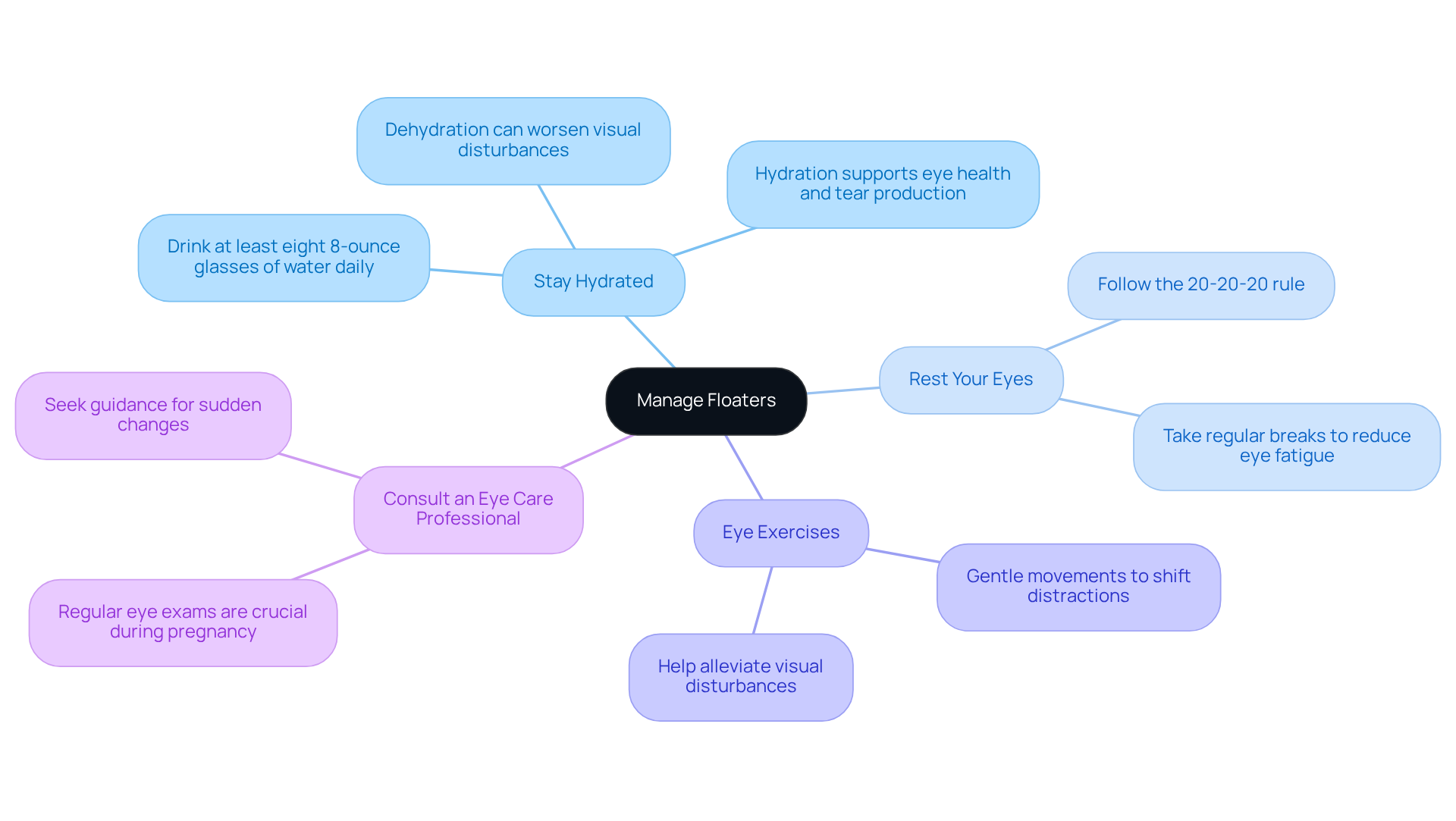This mindmap starts with the main idea of managing floaters and branches out into specific tips. Each branch represents a different strategy you can use to help with floaters, making it easy to see all your options at a glance.