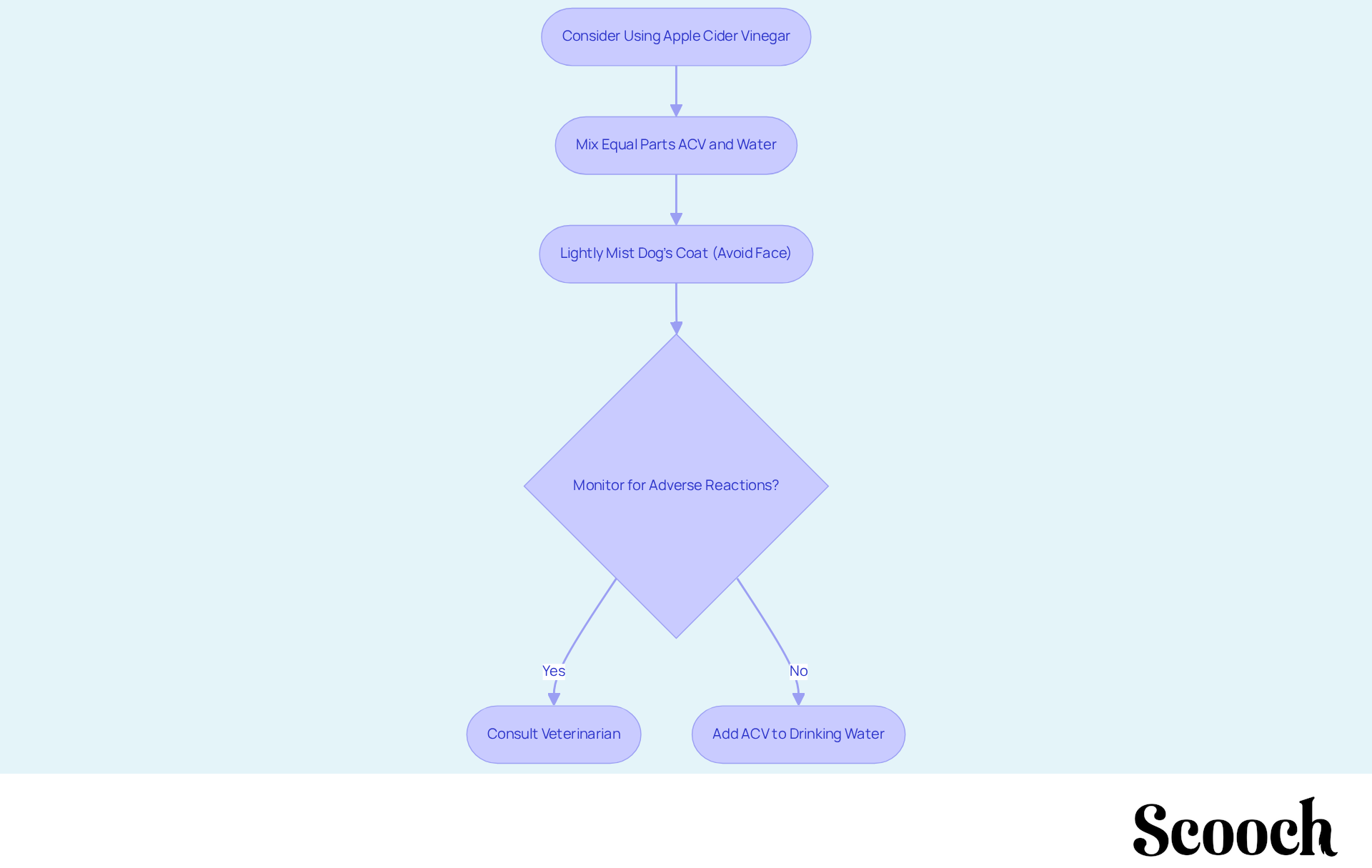 Follow the steps in the flowchart to safely use apple cider vinegar for flea prevention on your dog. Each box represents a step or decision point in the process, ensuring you keep your pet's health in mind.