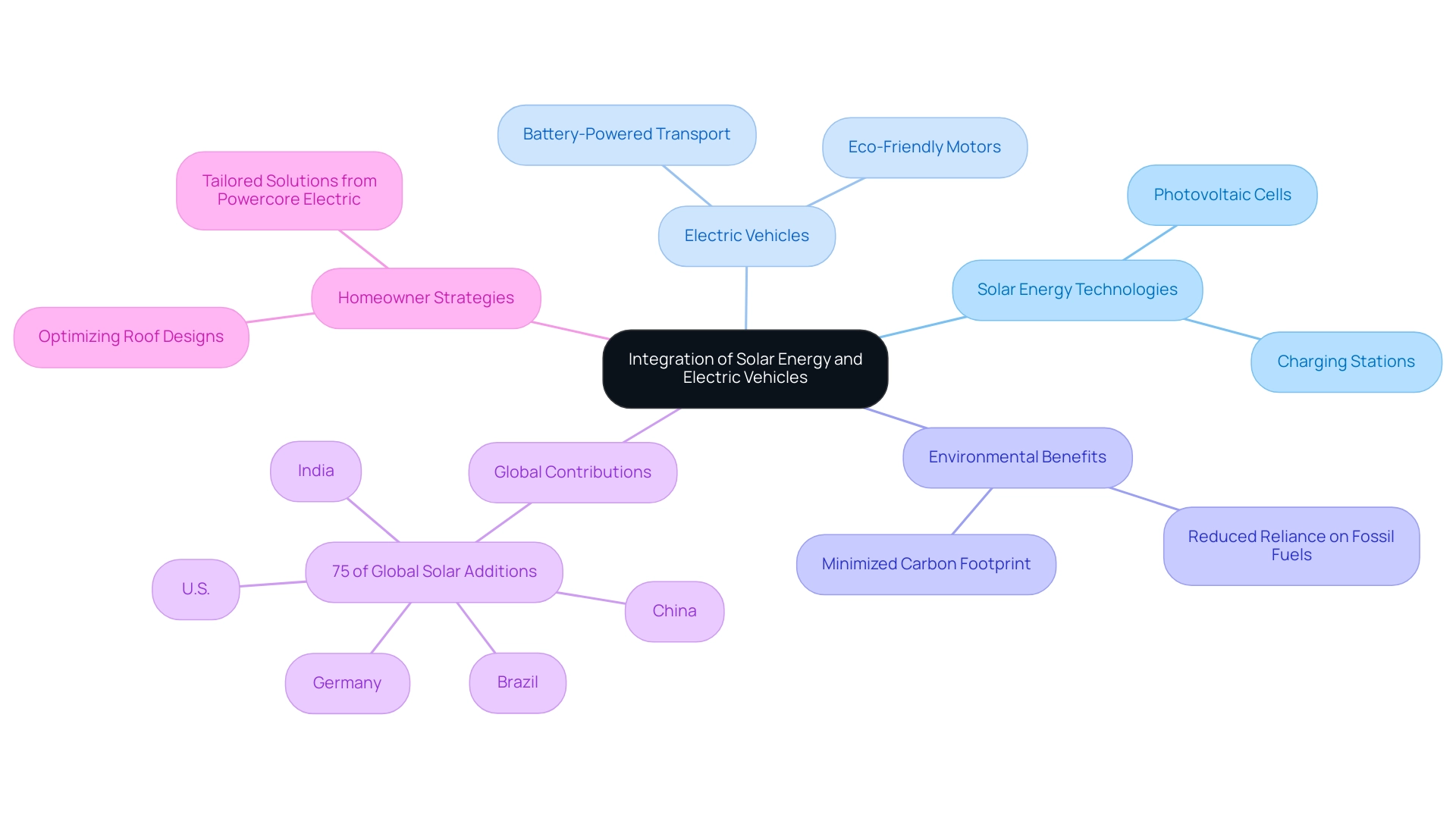 The central node represents the main topic, with branches showing key areas of focus and their respective subcategories.