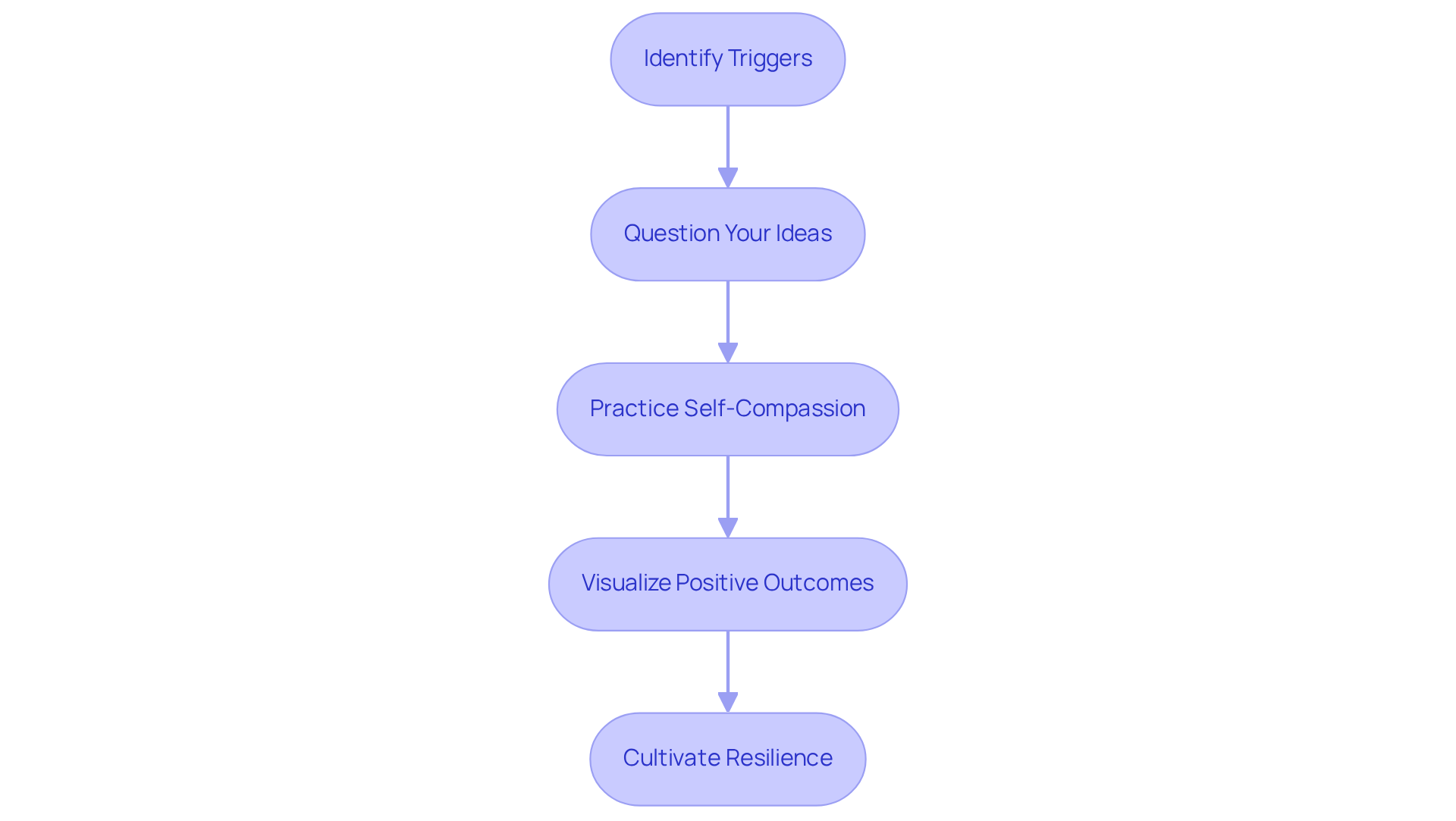 Each box represents a step in the self-reflection process for managing anxiety. Follow the arrows to see how each step contributes to building a more resilient mindset.