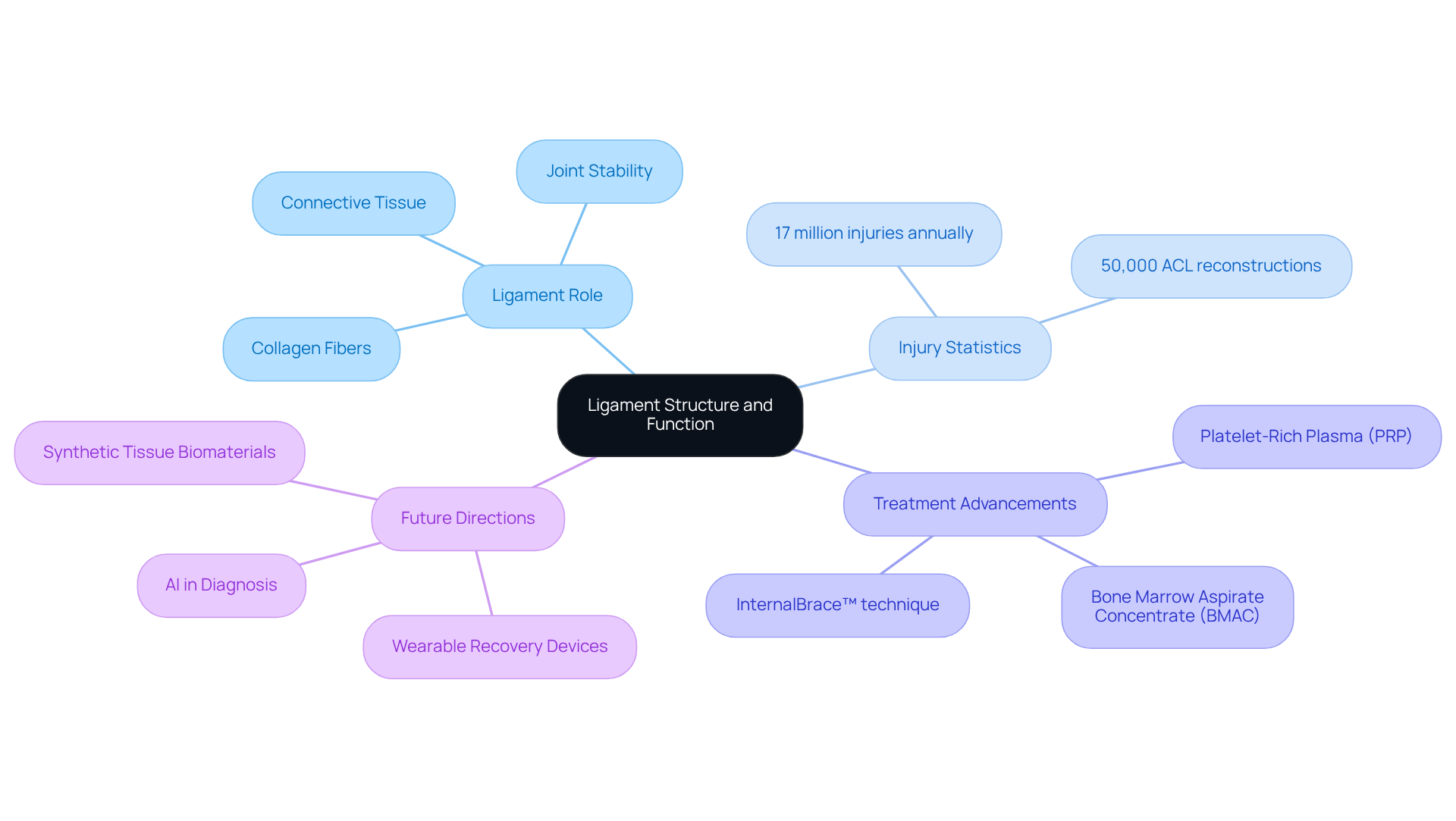 This mindmap starts with the main idea of ligament structure and function at the center. From there, you can explore how ligaments work, the statistics on injuries, the latest treatment methods, and what the future holds for recovery. Each branch represents a different aspect of the topic, making it easier to see how everything connects.