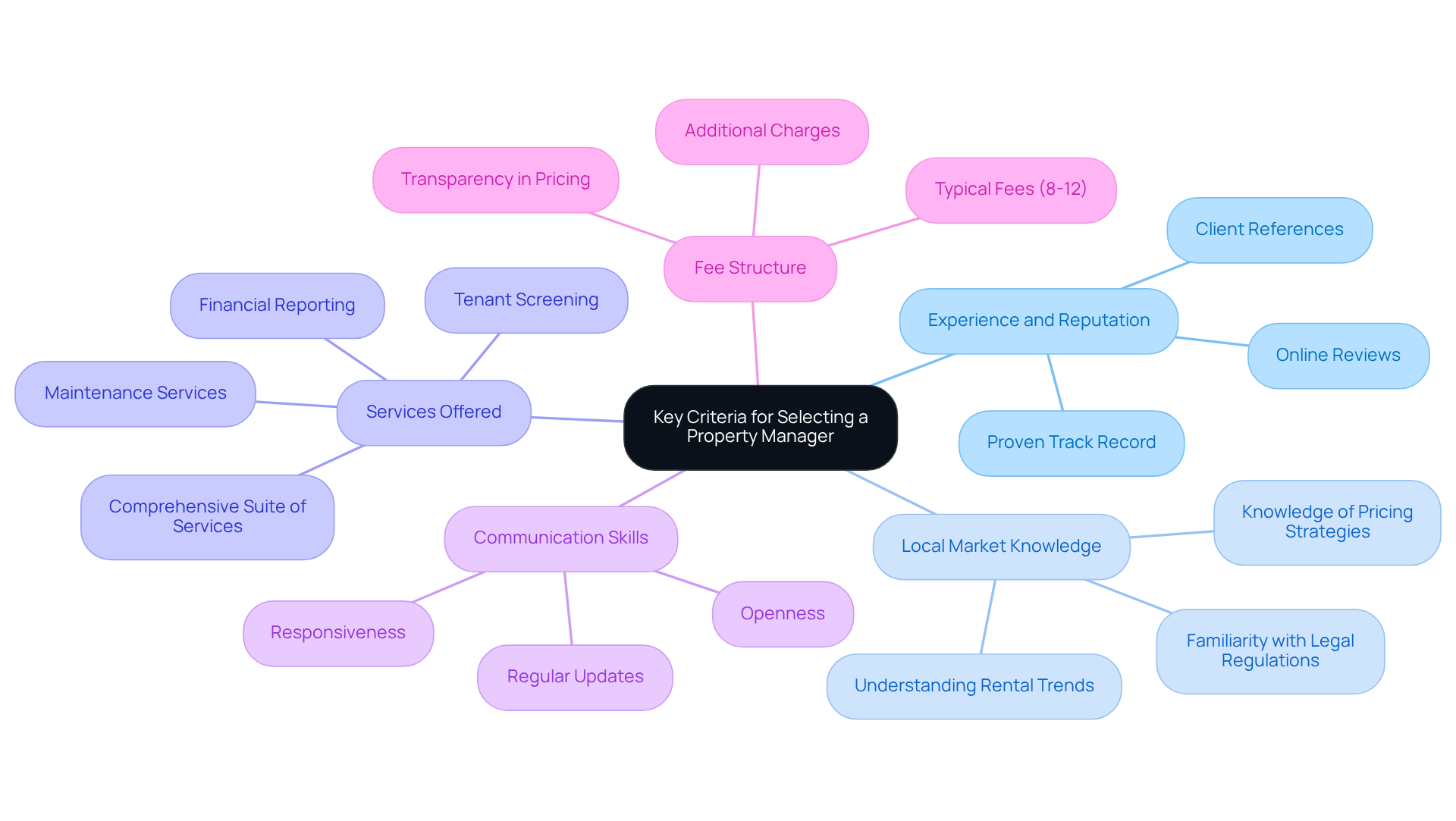 This mindmap helps you visualize the important factors to consider when choosing a property manager. Start at the center with the main criteria, then follow the branches to see specific details about each area. Each color-coded branch represents a different aspect of what to look for, making it easier to understand and remember. This mindmap helps you visualize the important factors to consider when choosing a property manager. Start at the center with the main criteria, then follow the branches to see specific details about each area. Each color-coded branch represents a different aspect of what to look for, making it easier to understand and remember.