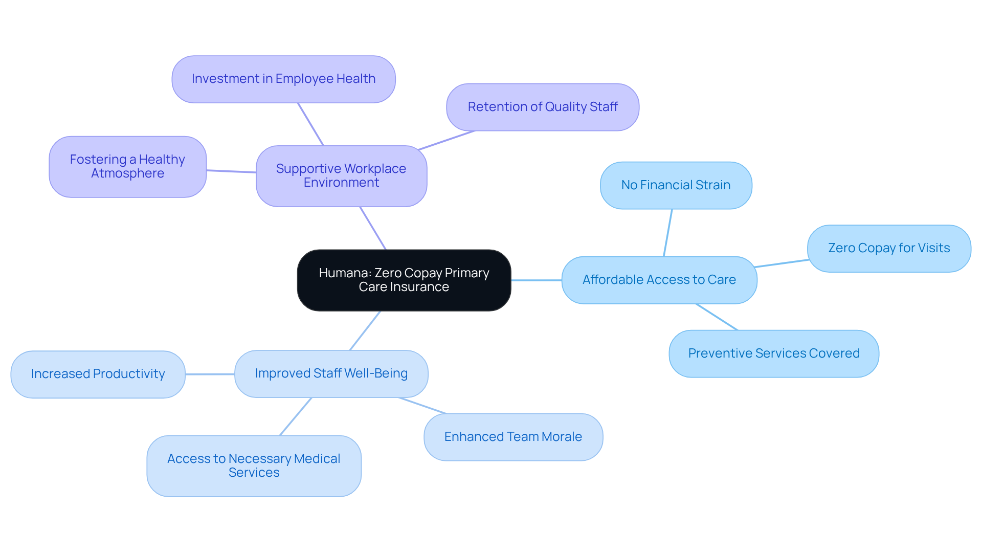 The central node represents Humana's insurance, while the branches show how it helps daycare owners and their staff. Each sub-branch highlights specific advantages, making it clear how these benefits contribute to a healthier workplace.