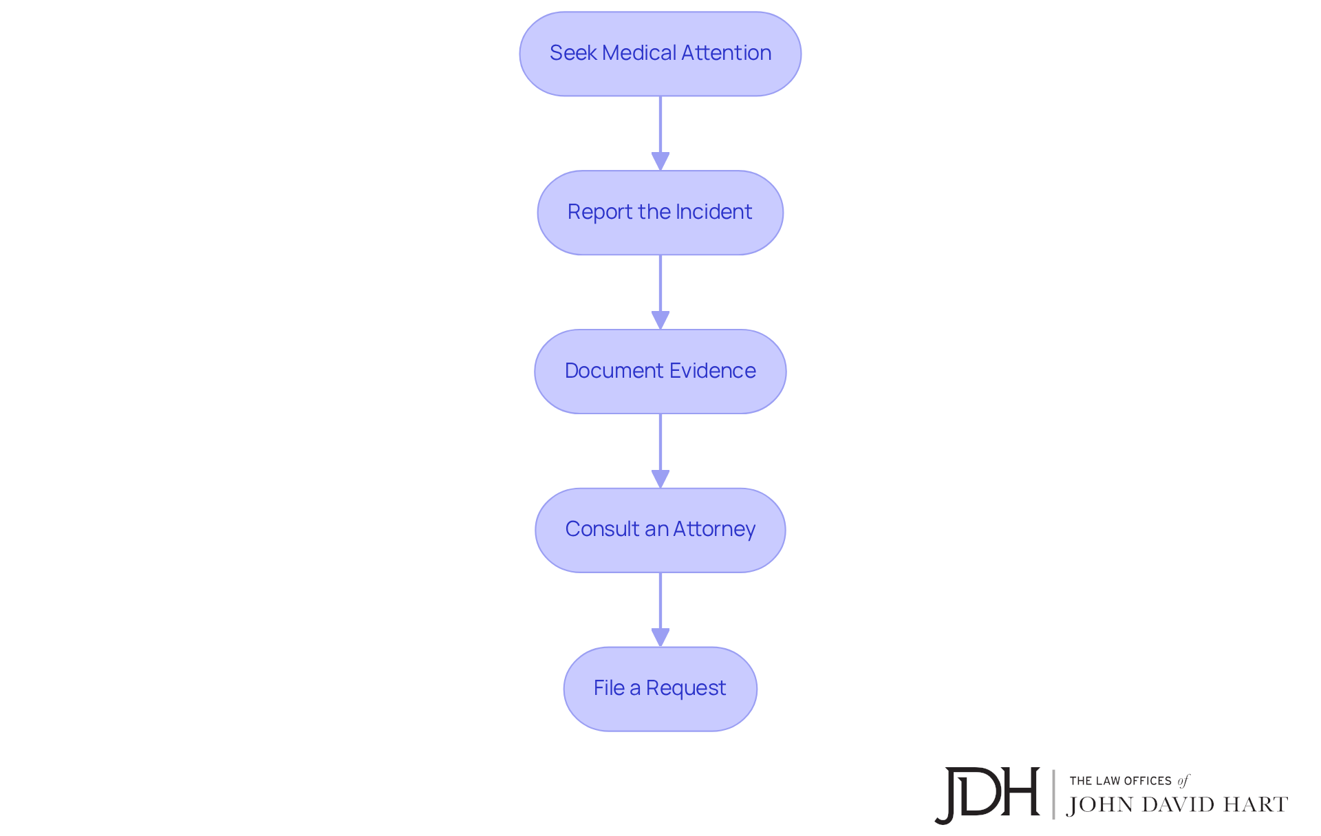 Each box represents a step you need to take when filing a claim. Follow the arrows to see the order in which you should complete these steps for the best outcome.