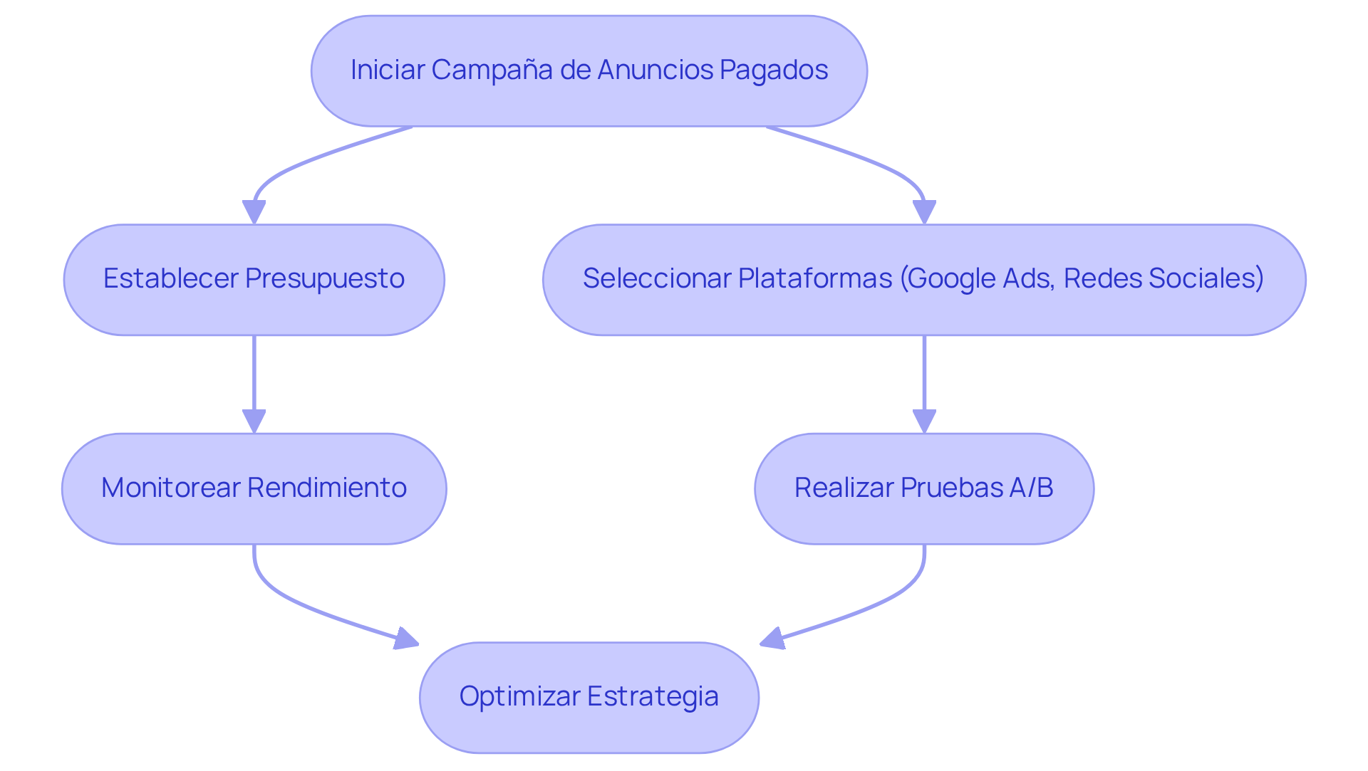Cada cuadro representa un paso en el proceso de marketing digital. Sigue las flechas para ver cómo avanzar desde el inicio hasta la optimización de tu estrategia de anuncios.