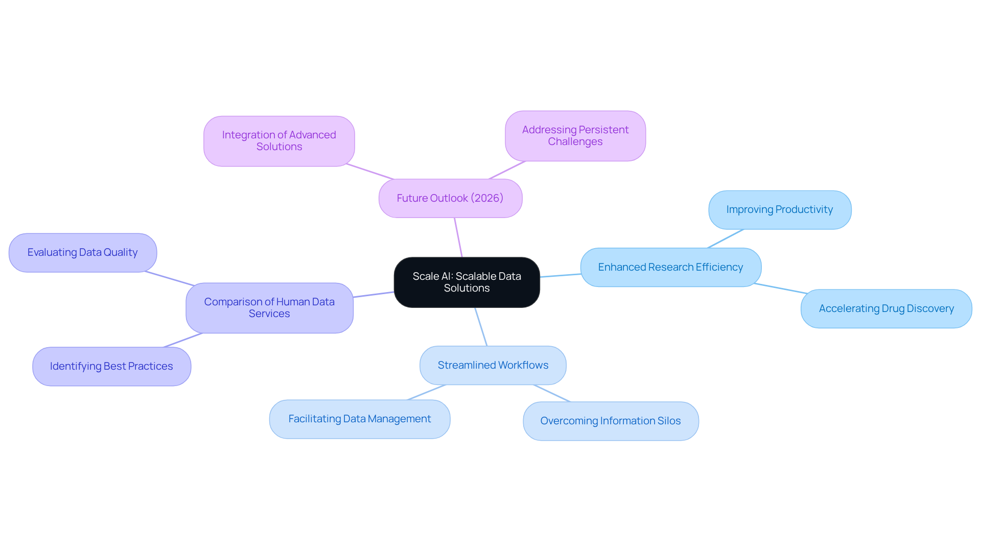 Start at the center with Scale AI's solutions, then explore how they enhance research efficiency and address challenges in the biopharma industry. Each branch represents a key aspect of their impact. Start at the center with Scale AI's solutions, then explore how they enhance research efficiency and address challenges in the biopharma industry. Each branch represents a key aspect of their impact.