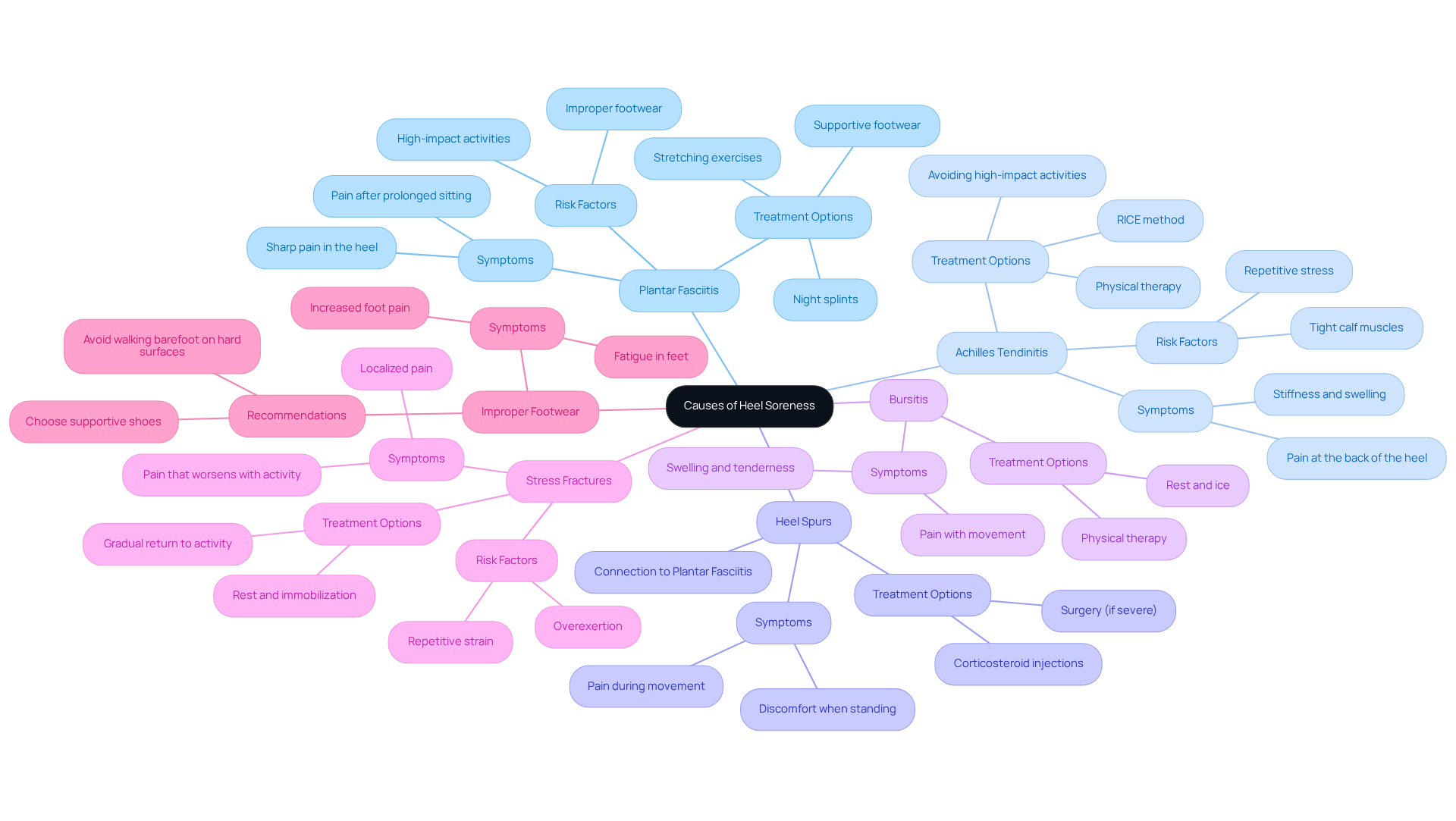 This mindmap starts with the main topic of heel soreness in the center. Each branch represents a specific cause, and the sub-branches provide additional details about symptoms and treatments. Follow the branches to explore each cause and understand how they relate to heel soreness.