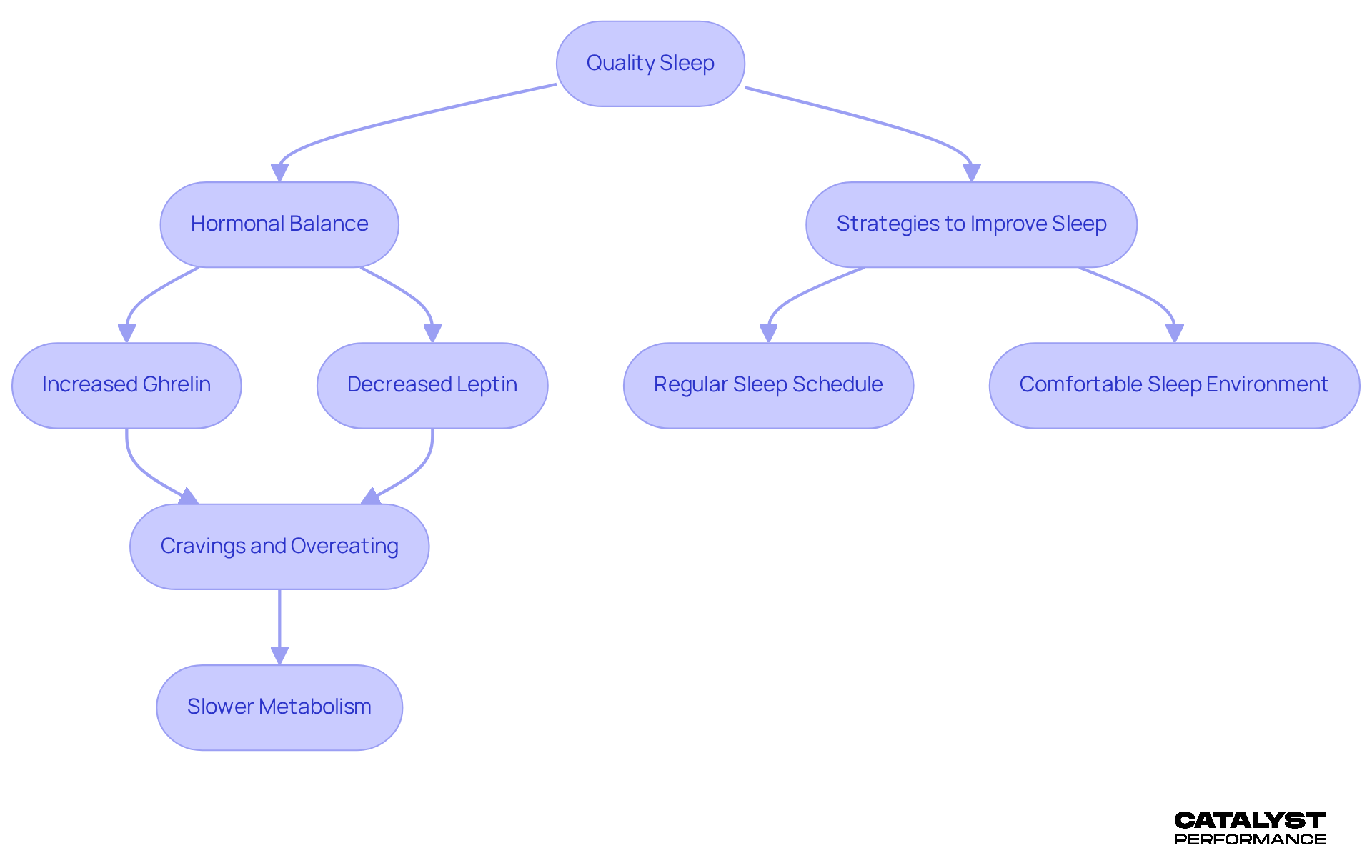 This flowchart shows how quality sleep affects your metabolism. Start with 'Quality Sleep' at the top, and follow the arrows to see how it influences hormones and ultimately your appetite and metabolism. The strategies at the bottom are ways you can improve your sleep for better health. This flowchart shows how quality sleep affects your metabolism. Start with 'Quality Sleep' at the top, and follow the arrows to see how it influences hormones and ultimately your appetite and metabolism. The strategies at the bottom are ways you can improve your sleep for better health.