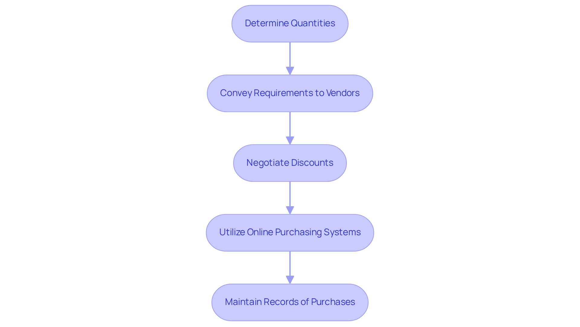Each box represents a step in the bulk ordering process. Follow the arrows to see how to move from one step to the next for a smooth procurement experience.
