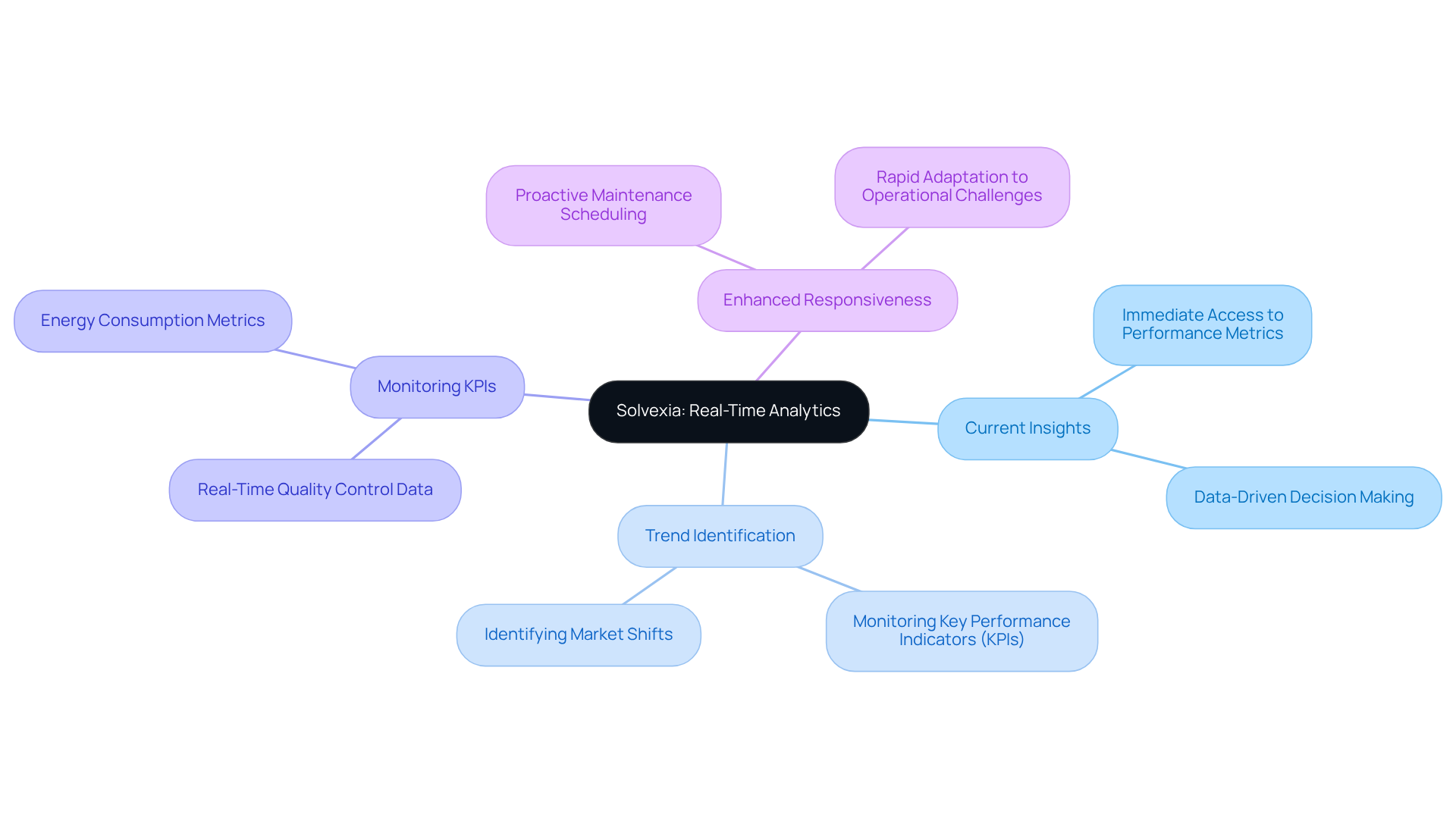 The central node represents Solvexia's analytics tools, while the branches show how these tools help in decision-making. Each branch highlights a specific benefit, making it easy to understand the overall impact on the manufacturing sector.