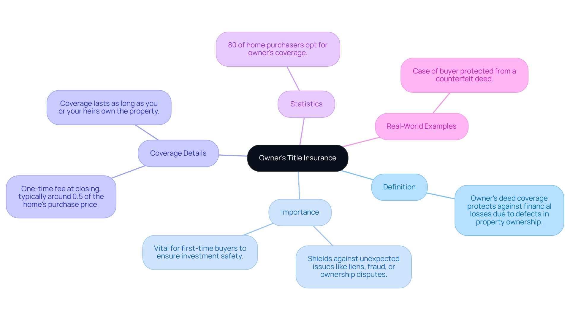 This mindmap starts with the main idea of owner's title insurance at the center. Each branch represents a different aspect of the topic, helping you see how they connect and why this insurance is important for homebuyers. This mindmap starts with the main idea of owner's title insurance at the center. Each branch represents a different aspect of the topic, helping you see how they connect and why this insurance is important for homebuyers.