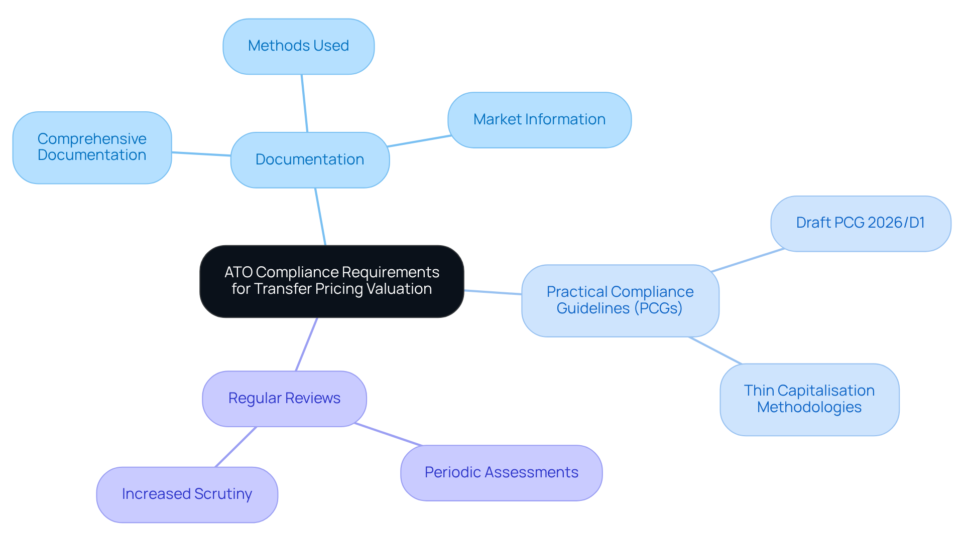 This mindmap illustrates the key compliance requirements for transfer pricing valuation as set by the ATO. Start at the center with the main topic, then explore each branch to understand the specific requirements and their implications for businesses. This mindmap illustrates the key compliance requirements for transfer pricing valuation as set by the ATO. Start at the center with the main topic, then explore each branch to understand the specific requirements and their implications for businesses.