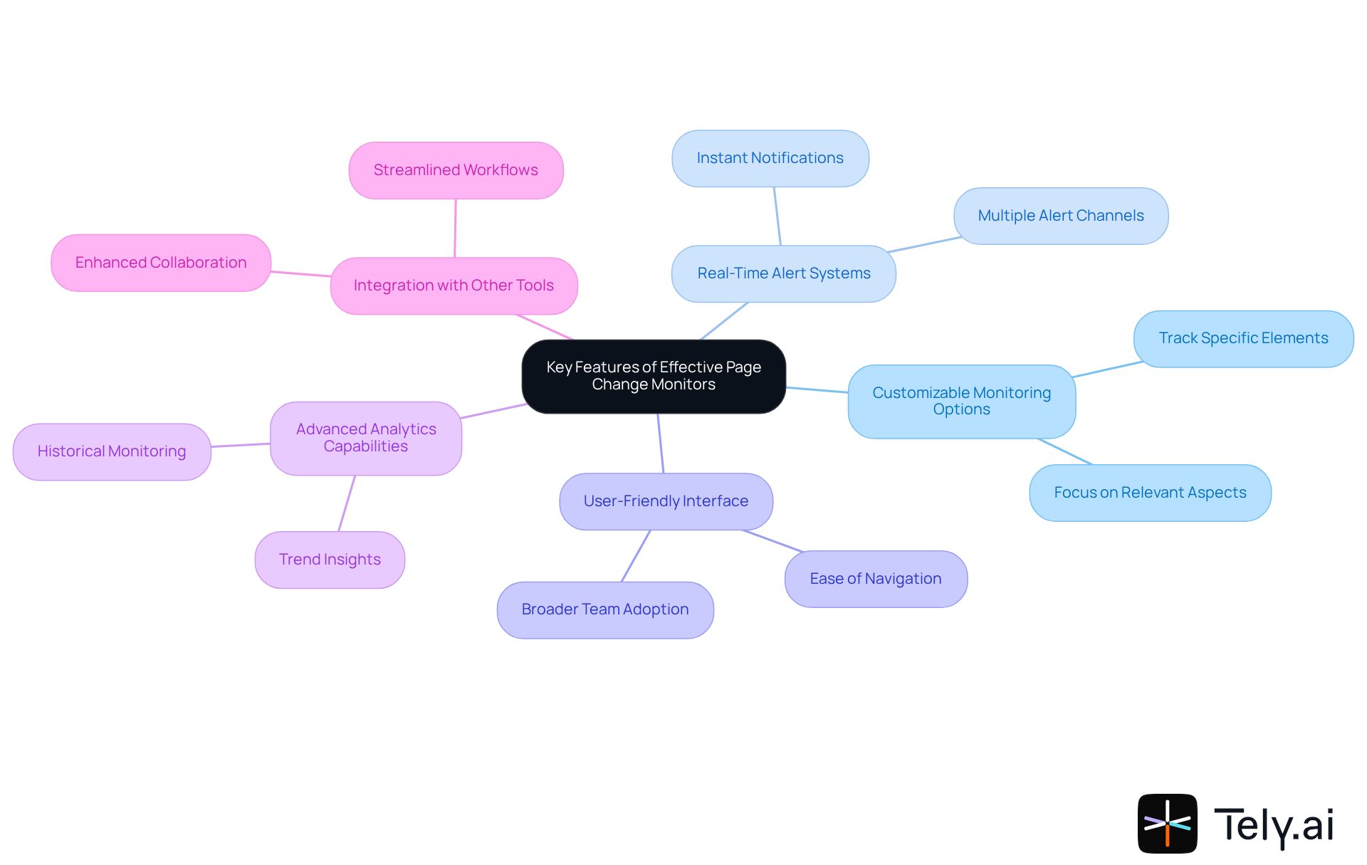 The central node represents the main topic, while the branches show the essential features. Each feature can have additional details that explain its importance and functionality.