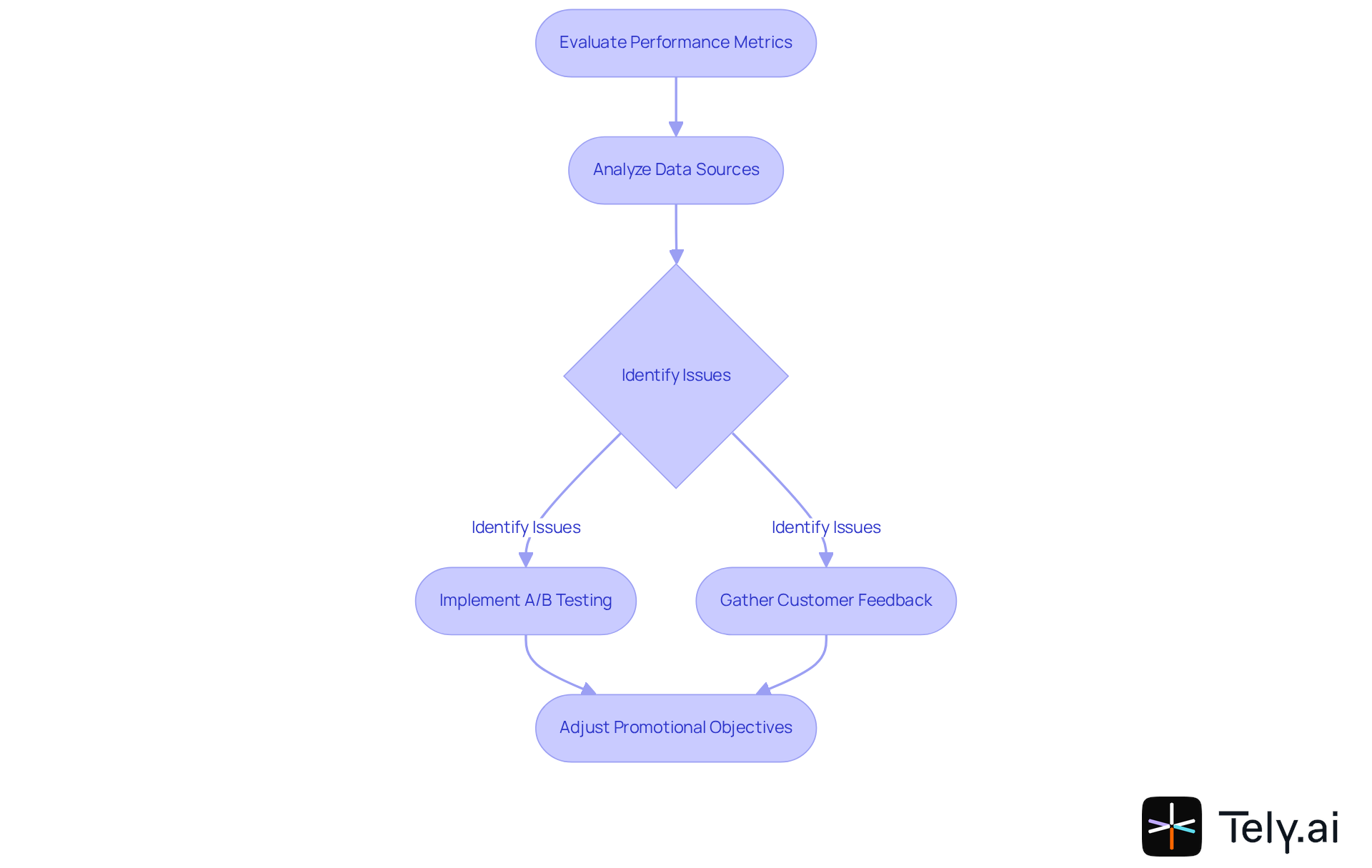 This flowchart outlines the steps marketers should follow to evaluate their promotional objectives. Each box represents a key action, and the arrows show how to move from one step to the next. Start with evaluating performance, analyze data, identify issues, test solutions, and adjust your objectives accordingly.