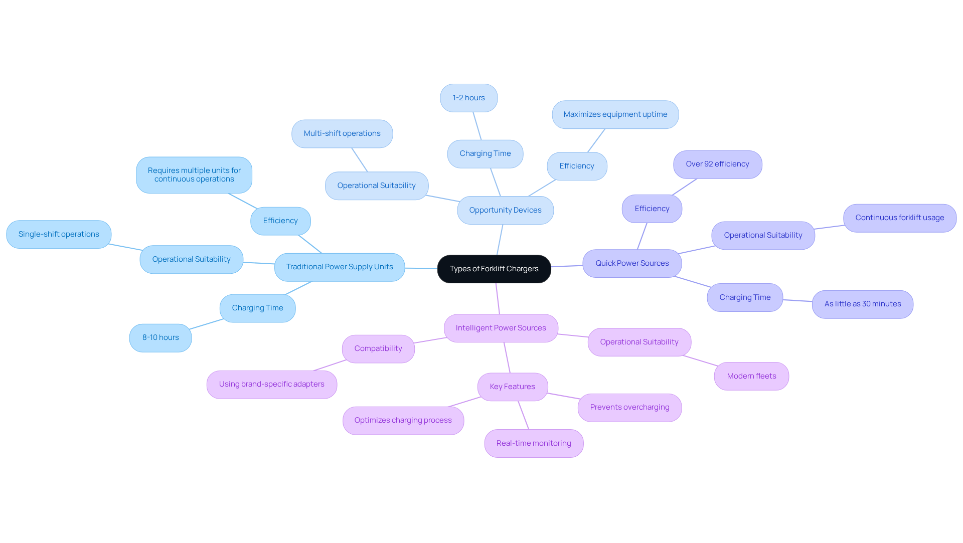 The central node represents the main topic, while each branch shows a different type of forklift charger. The sub-branches provide details about each type's features and benefits, helping you understand which charger might be best for your needs.