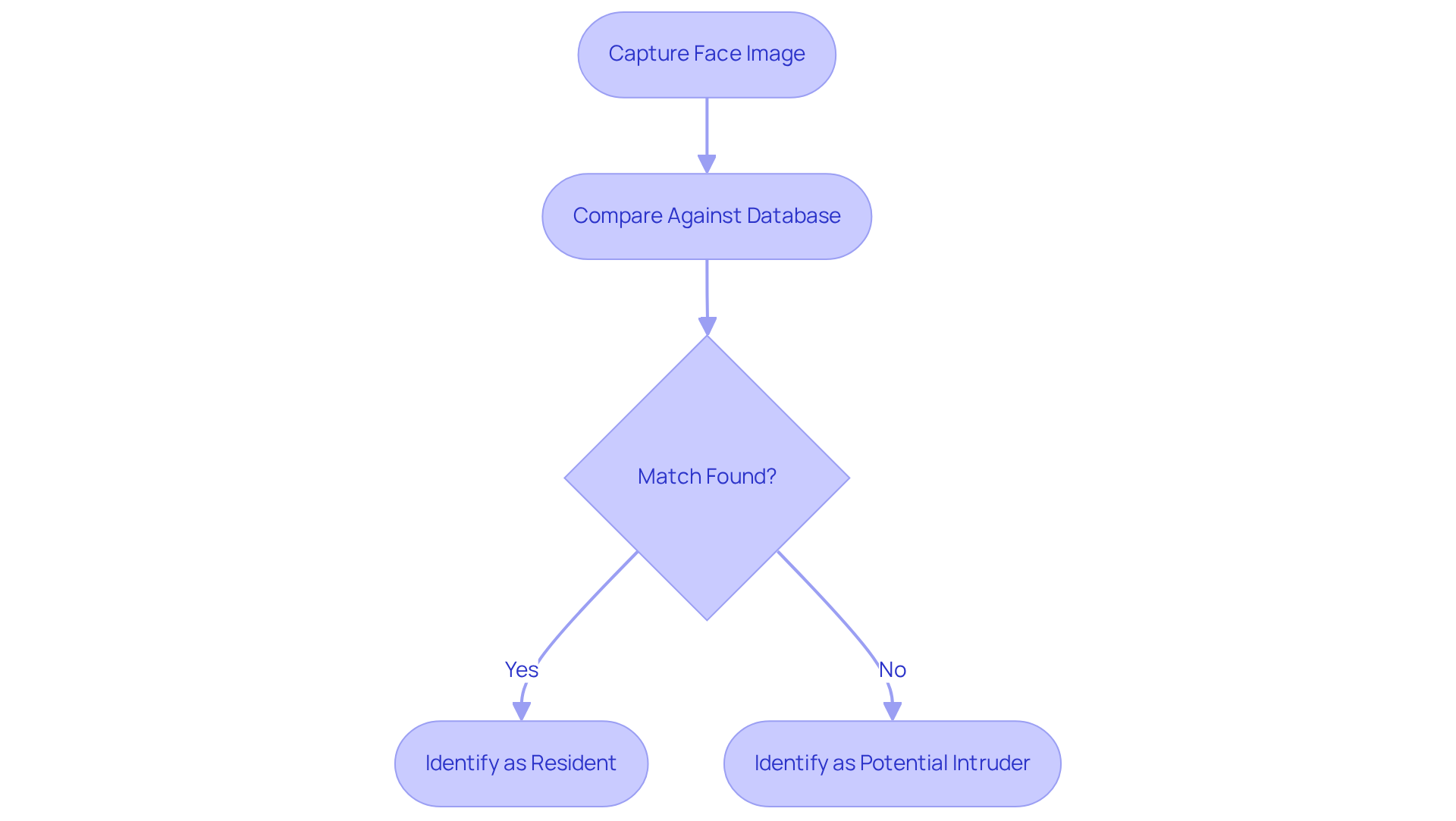 This flowchart shows how facial recognition works: capturing an image, comparing it to a database, and determining if the person is a resident or a potential intruder. Follow the arrows to see how each step leads to the next. This flowchart shows how facial recognition works: capturing an image, comparing it to a database, and determining if the person is a resident or a potential intruder. Follow the arrows to see how each step leads to the next.