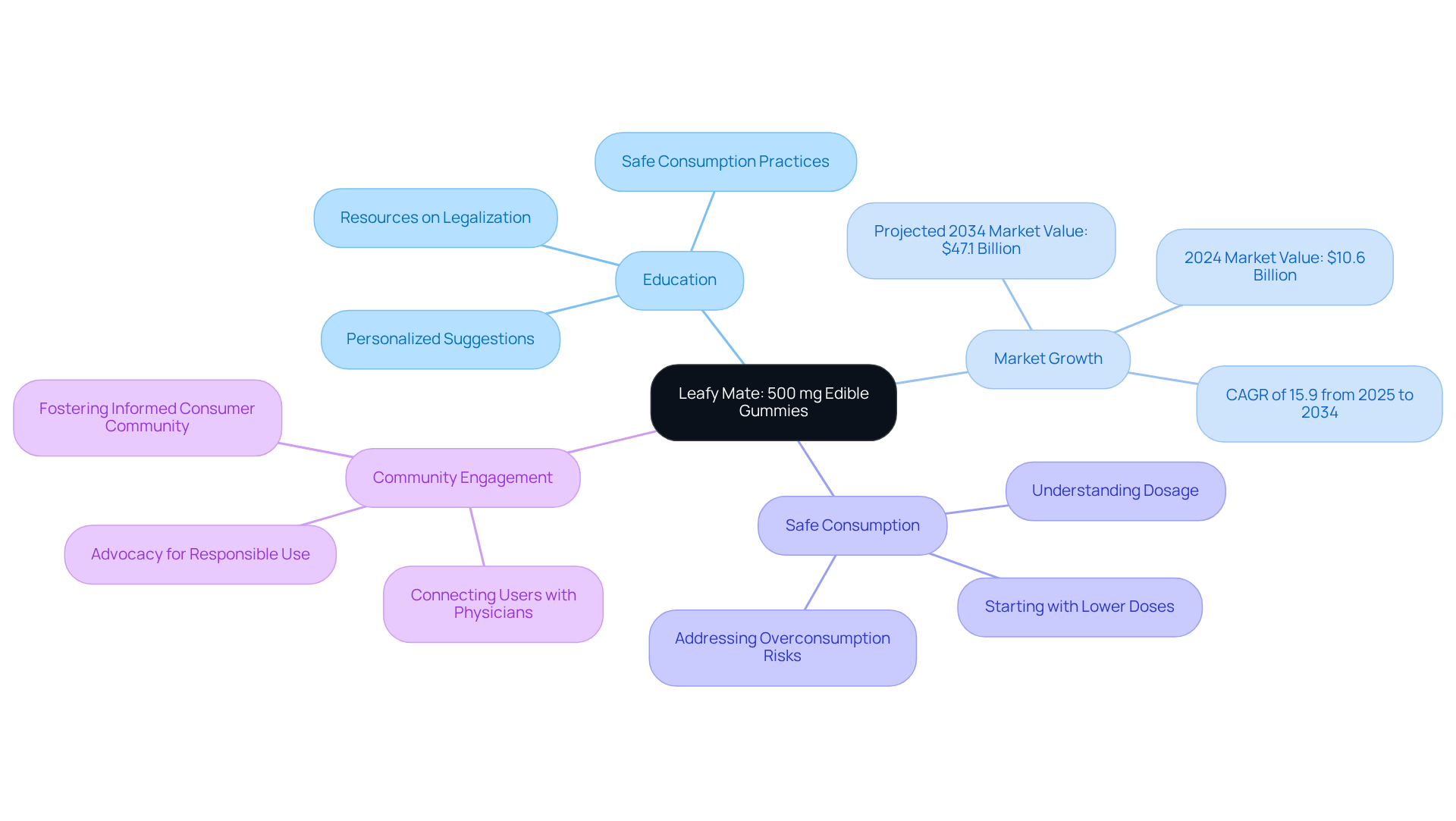 At the center is Leafy Mate's focus. Each branch represents a key area of discussion: education about marijuana, market statistics, safe practices for consumption, and community involvement. Explore each area to see how they contribute to informed decisions on edible gummies.