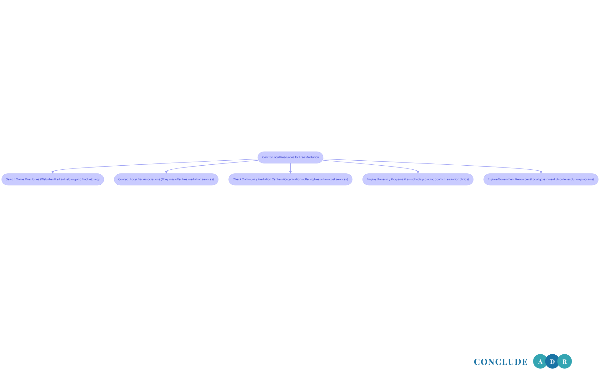 Follow the arrows to see the steps you can take to find free mediation services. Each box represents a different action you can take, guiding you through the process of finding support. Follow the arrows to see the steps you can take to find free mediation services. Each box represents a different action you can take, guiding you through the process of finding support.