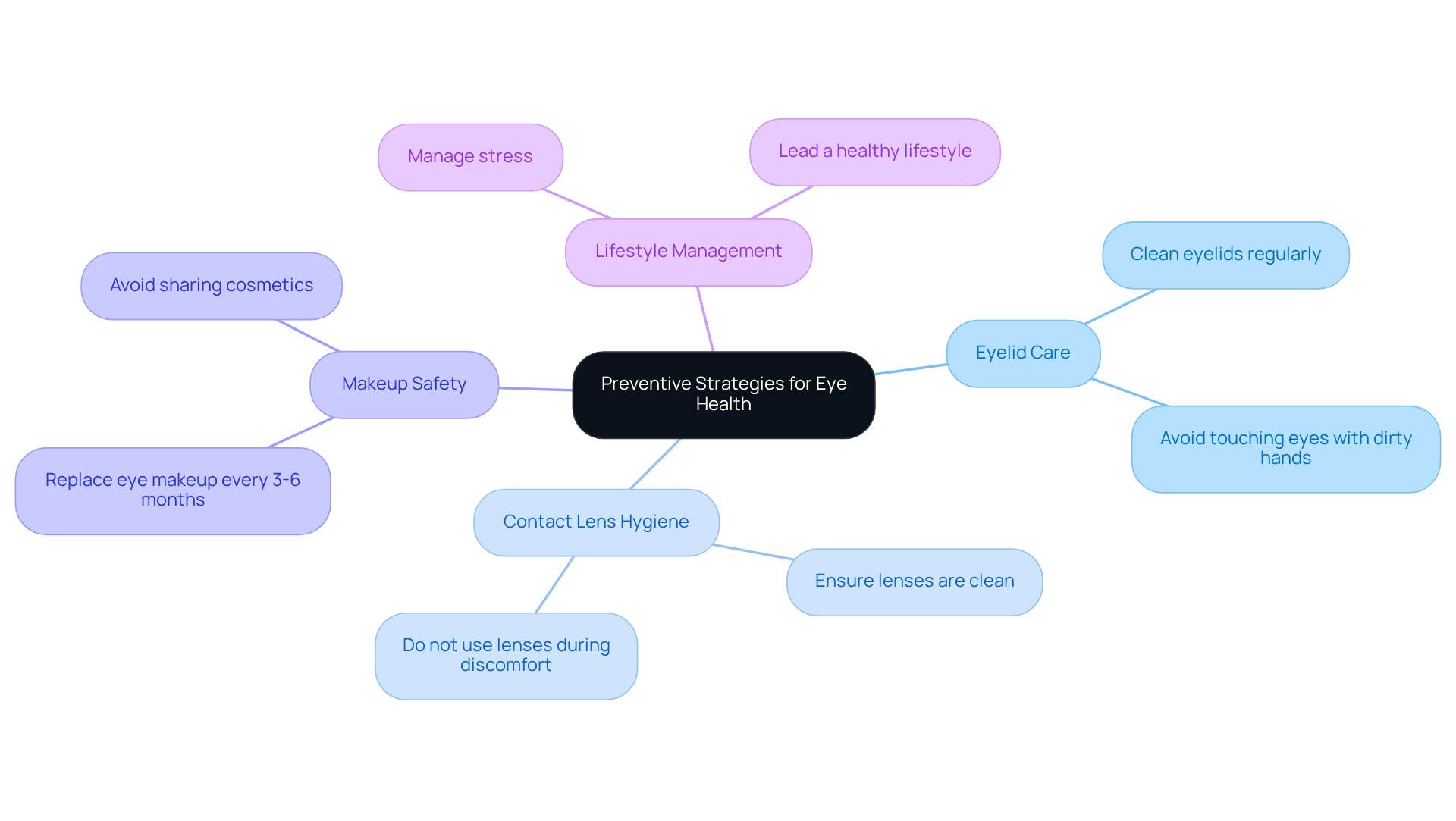 The central node represents the main topic, while the branches show different strategies you can take to maintain eye health. Each tip under the branches provides actionable advice to help you prevent eye infections and promote overall well-being.