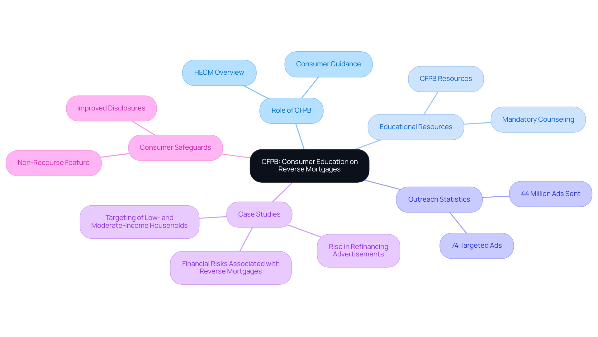 This mindmap illustrates how the CFPB supports older homeowners in understanding reverse mortgages. Start at the center with the CFPB's role, then explore branches that show educational resources, outreach efforts, and important statistics. Each branch helps you see how these elements connect and contribute to better financial decisions for retirees.