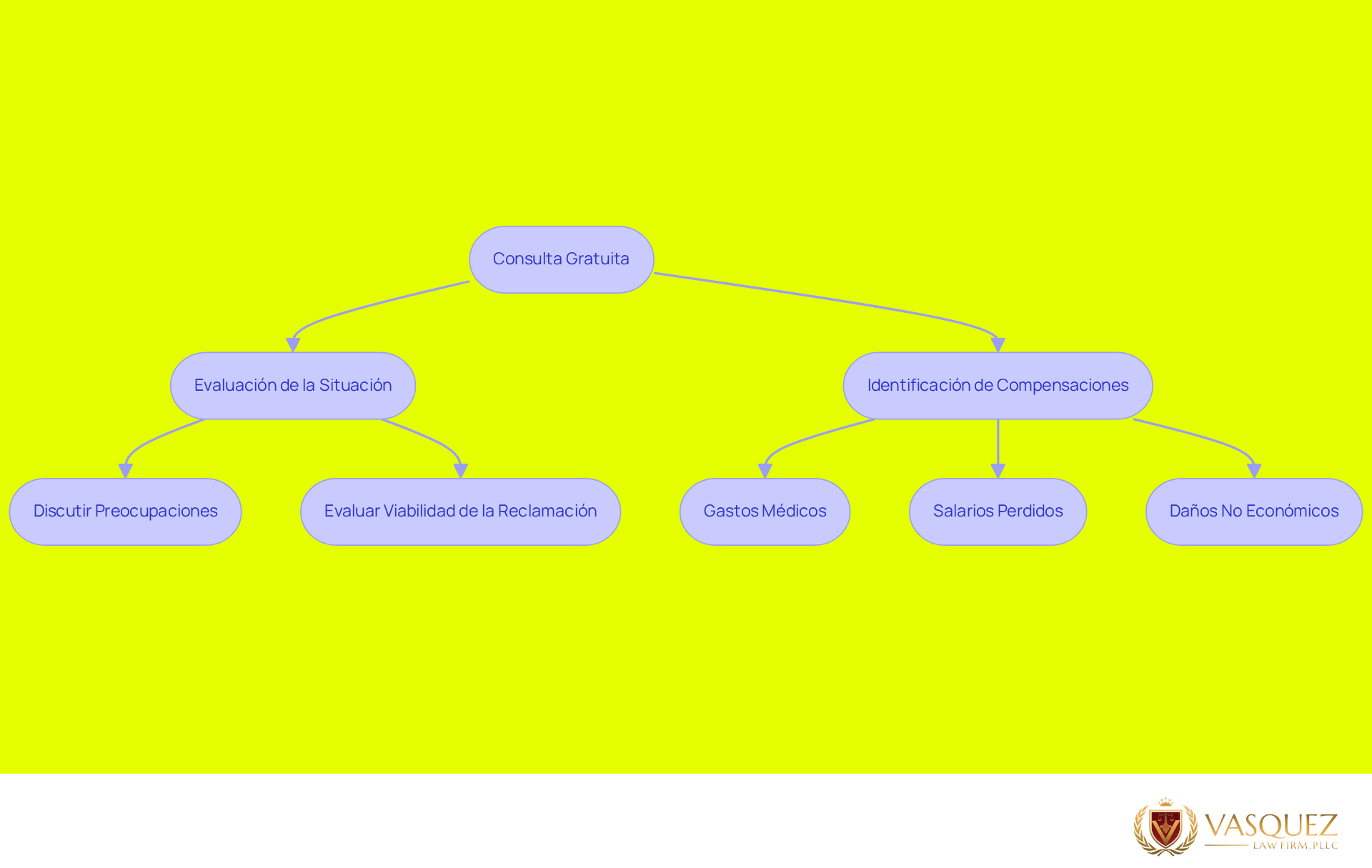 Cada cuadro representa un paso en el proceso. Sigue las flechas para entender cómo las víctimas pueden avanzar desde la consulta inicial hasta obtener la compensación que merecen.