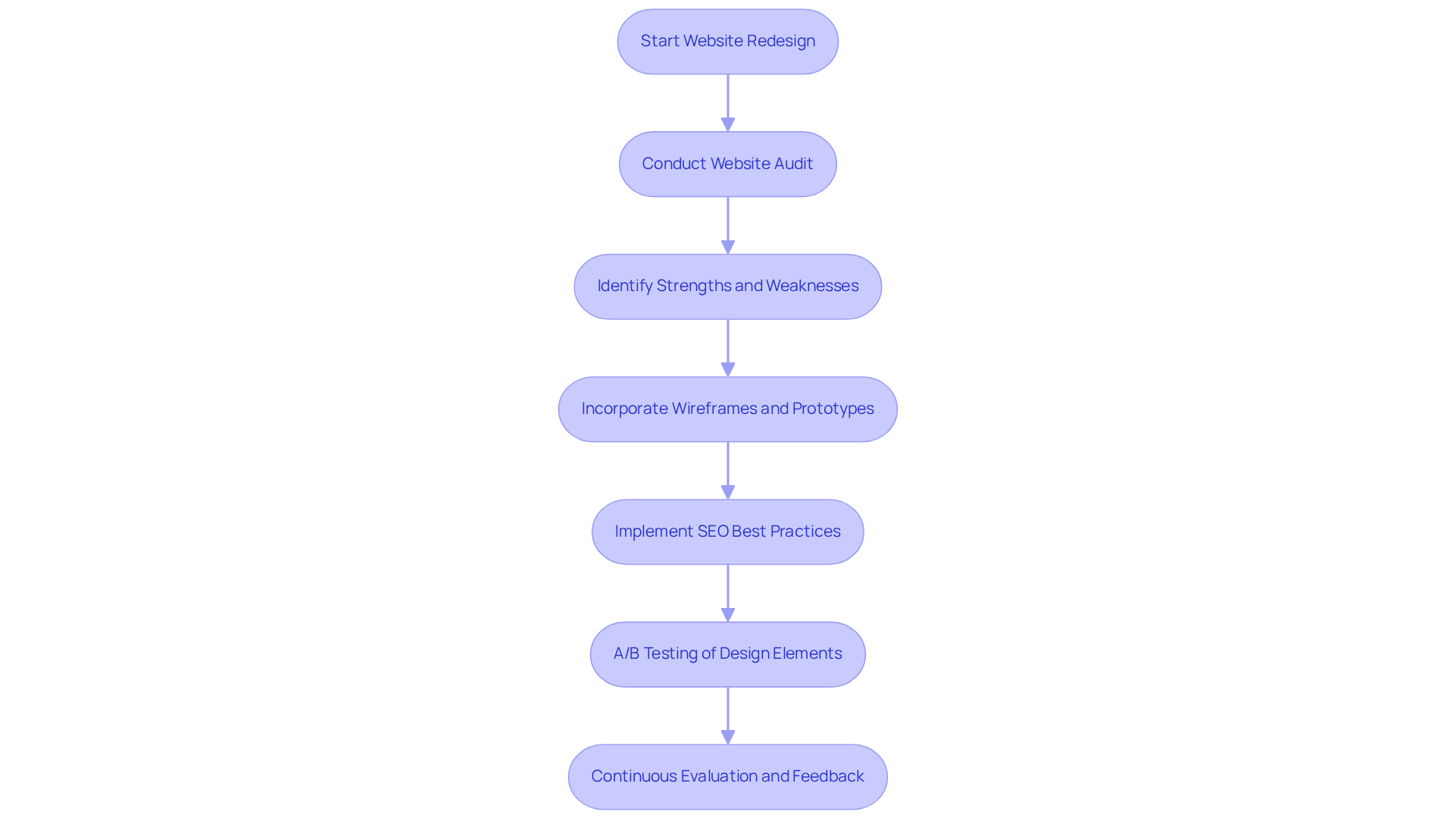 Each box represents a step in the redesign journey. Follow the arrows to see how each step builds on the previous one, guiding you toward a successful website that meets user needs.