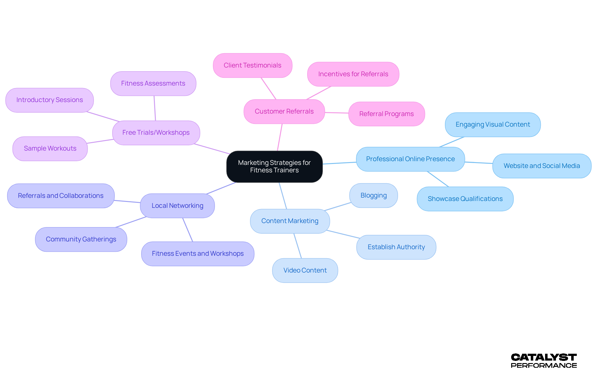 The center represents the main goal of developing marketing strategies. Each branch shows a specific strategy, and the sub-branches provide additional details or examples. This layout helps you see how each approach contributes to growing your client base. The center represents the main goal of developing marketing strategies. Each branch shows a specific strategy, and the sub-branches provide additional details or examples. This layout helps you see how each approach contributes to growing your client base.