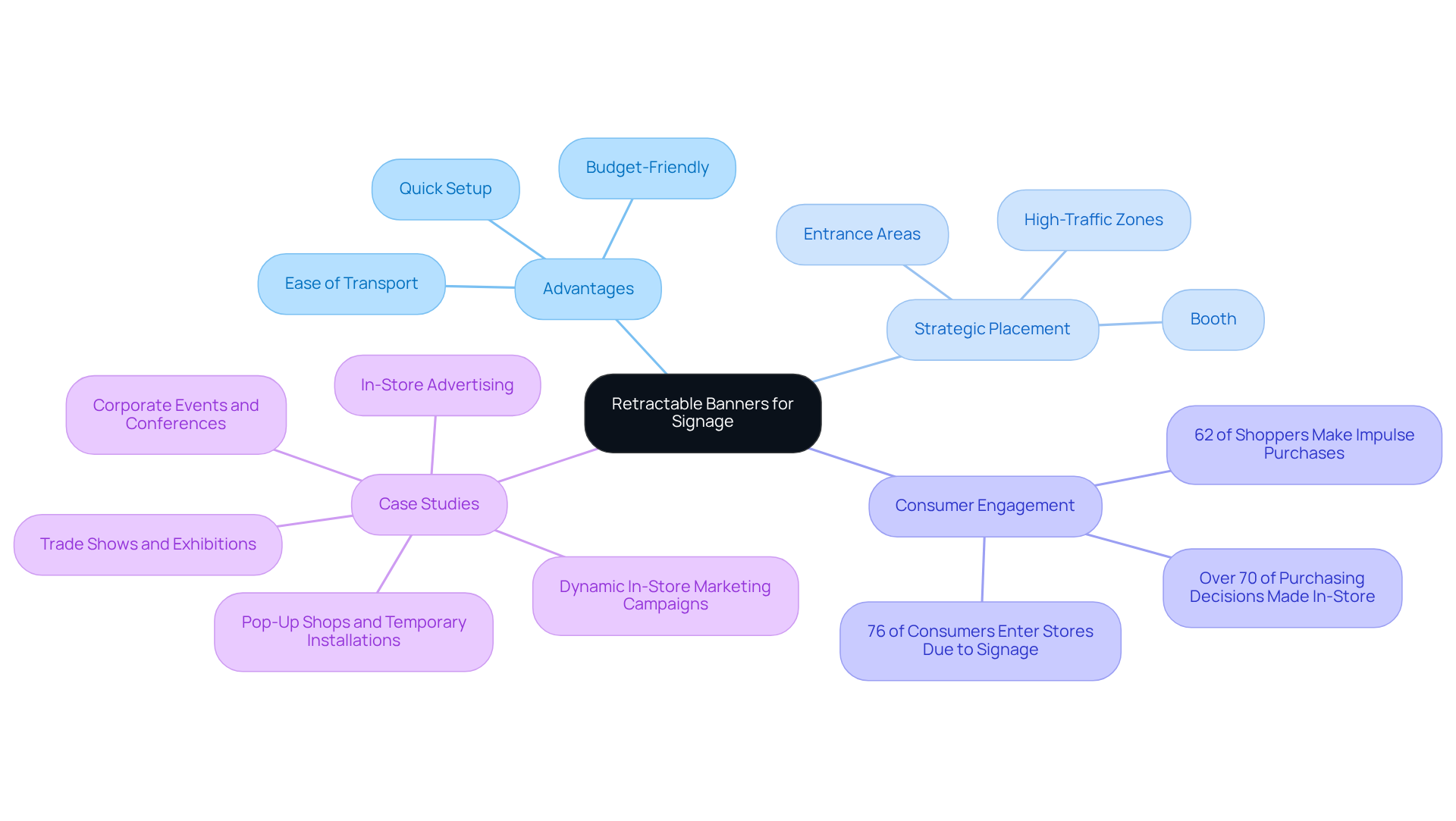 This mindmap shows how retractable banners can enhance your event signage. Each branch represents a different aspect, from their advantages to how they can engage consumers effectively. Follow the branches to explore each idea!