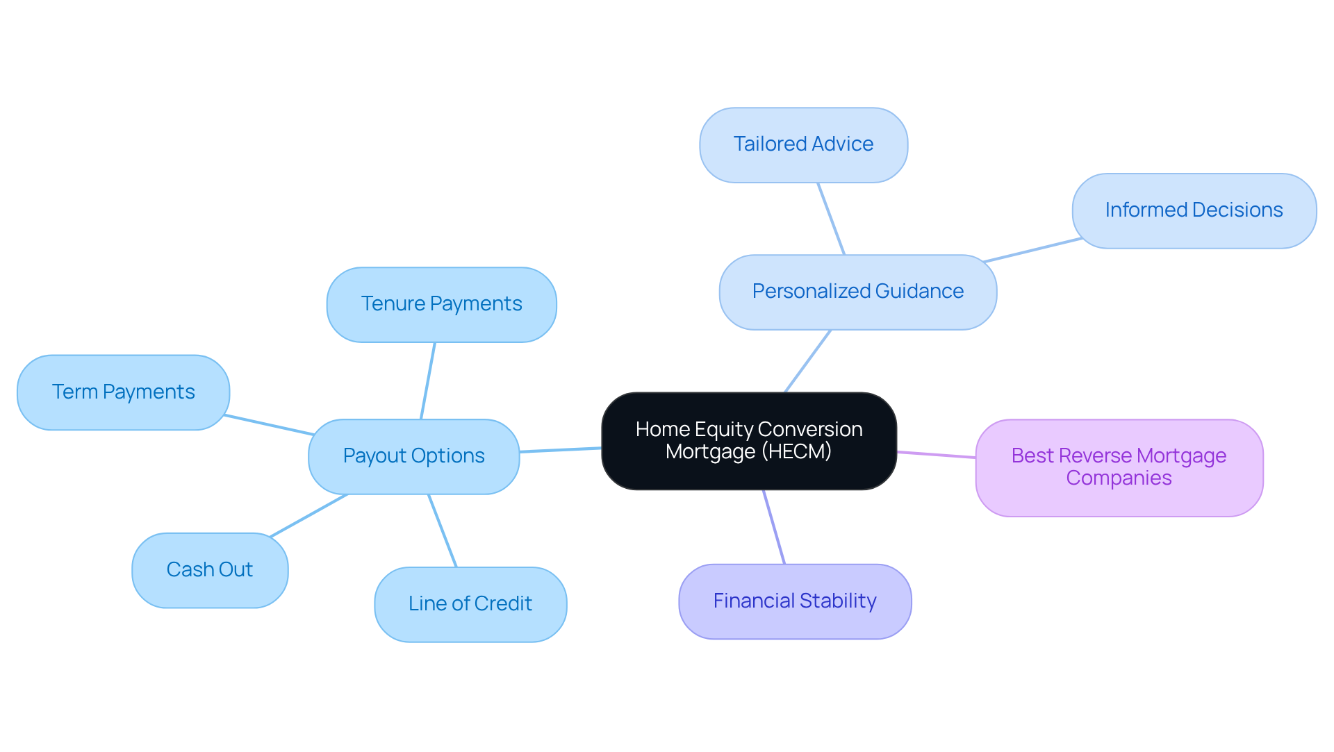 This mindmap illustrates the key components of Home Equity Conversion Mortgages (HECM). Start at the center with HECM, then explore the branches to see different payout options and the importance of personalized guidance. Each branch represents a crucial aspect of understanding reverse mortgages, helping you navigate your choices confidently. This mindmap illustrates the key components of Home Equity Conversion Mortgages (HECM). Start at the center with HECM, then explore the branches to see different payout options and the importance of personalized guidance. Each branch represents a crucial aspect of understanding reverse mortgages, helping you navigate your choices confidently.