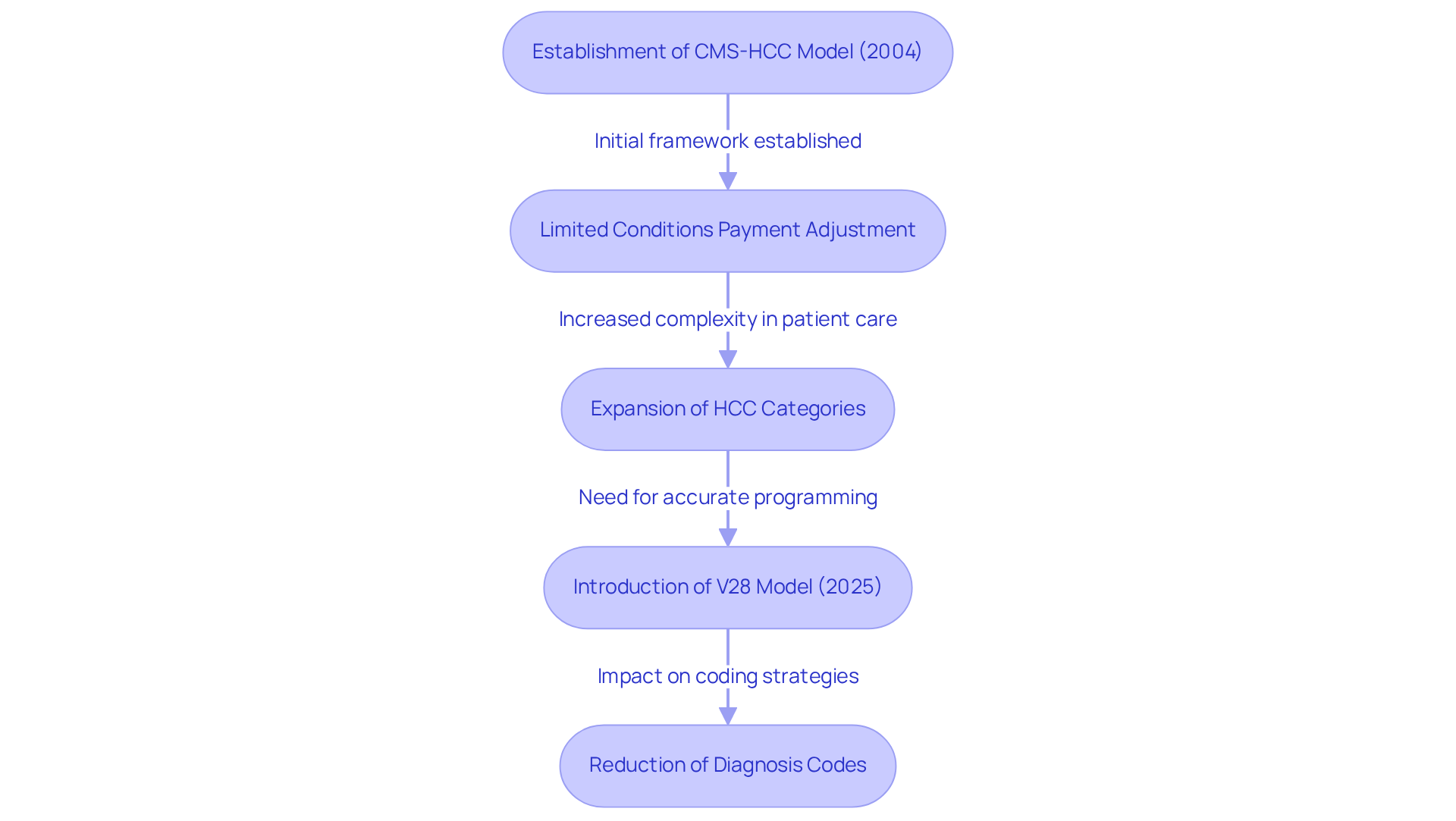 Follow the arrows to see how the CMS-HCC model has changed over time. Each box represents a key change and its impact on healthcare practices.