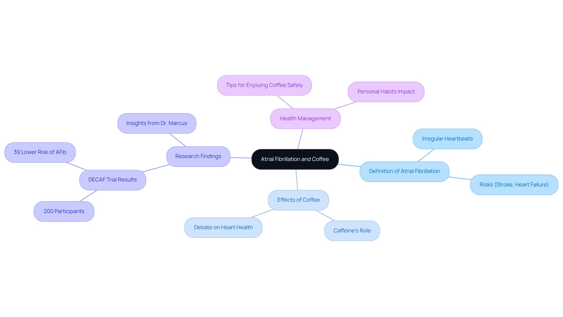 This mindmap helps you explore how atrial fibrillation relates to coffee. Start at the center with the main topic, then follow the branches to learn about the condition, the effects of coffee, important research findings, and tips for managing your health. Each branch represents a different aspect of the discussion, making it easier to see how they connect.