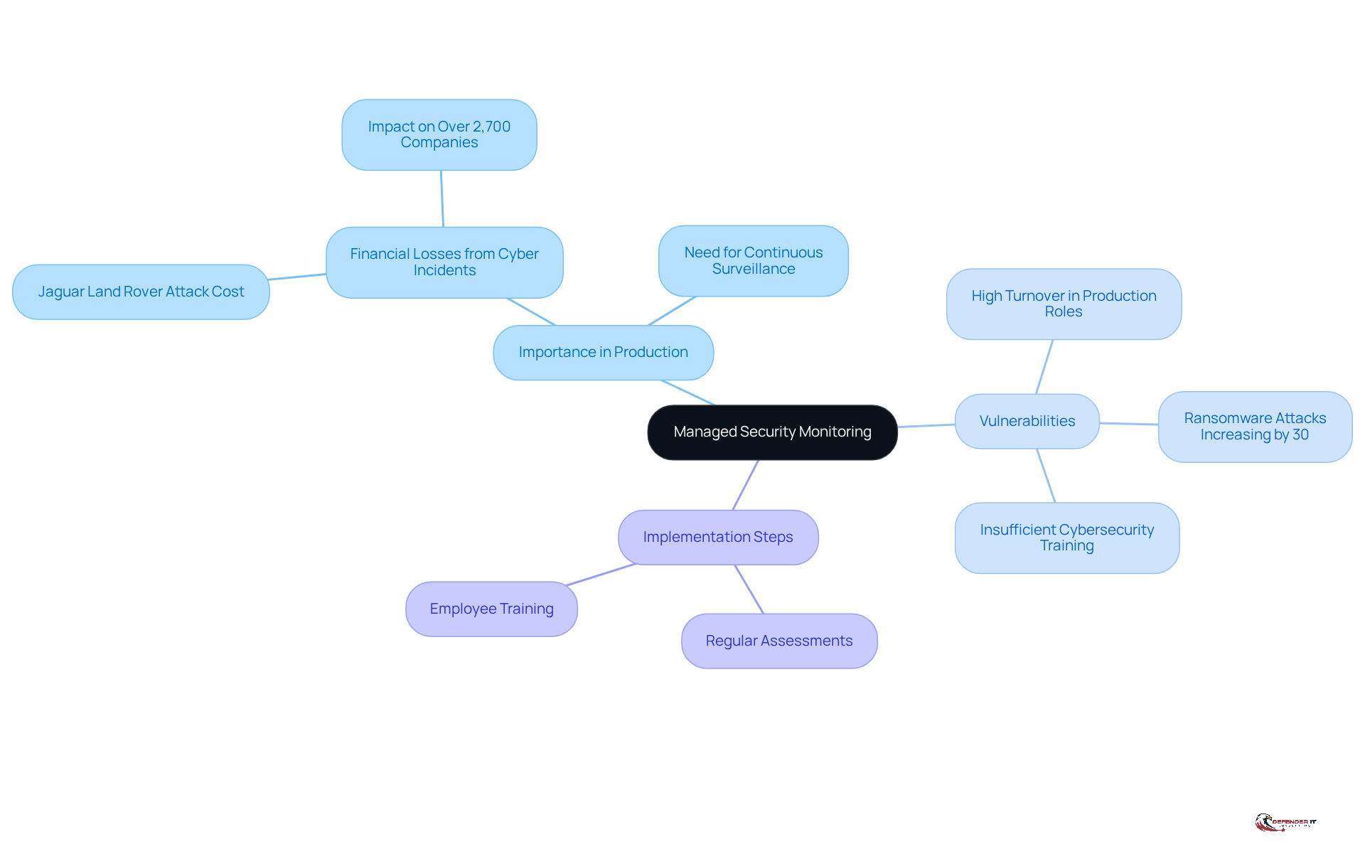 The center represents the core service, and the branches show why it's important, what vulnerabilities exist, and how organizations can implement it effectively. Follow the branches to understand the full picture of Managed Security Monitoring. The center represents the core service, and the branches show why it's important, what vulnerabilities exist, and how organizations can implement it effectively. Follow the branches to understand the full picture of Managed Security Monitoring.