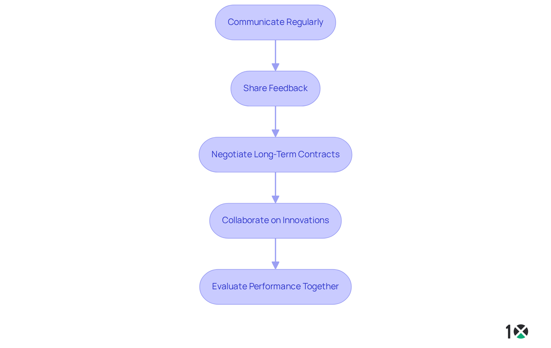 Each box represents a strategy for building partnerships with suppliers. Follow the arrows to see the recommended sequence of actions to achieve successful collaboration.