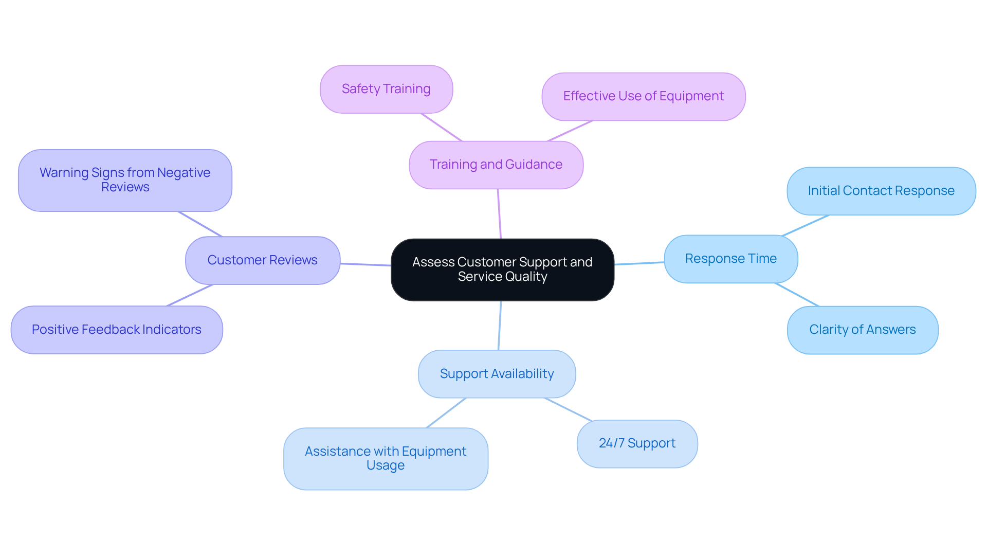 Start at the center with the main theme of assessing customer support, then follow the branches to explore each criterion that helps determine the quality of service you can expect. Start at the center with the main theme of assessing customer support, then follow the branches to explore each criterion that helps determine the quality of service you can expect.