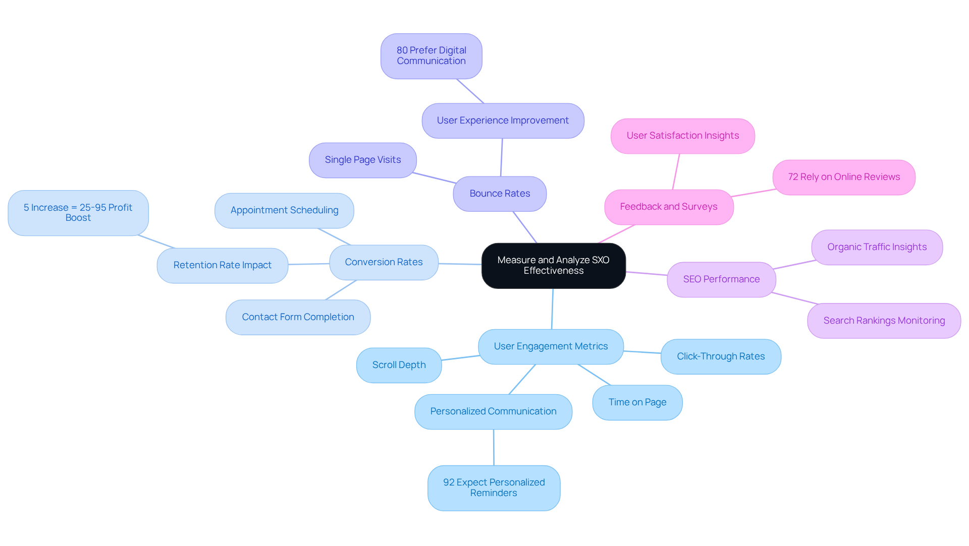 The central node represents the overall goal of measuring SXO effectiveness. Each branch shows a key metric, and the sub-branches provide additional details or insights related to that metric. This structure helps you understand how each area contributes to your overall strategy.