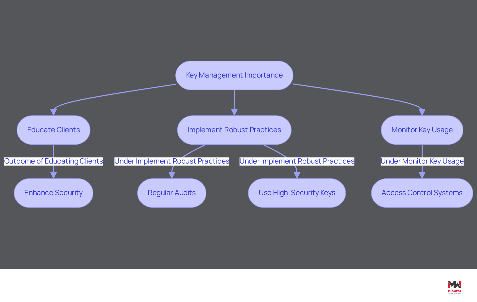 This flowchart illustrates the steps involved in effective key management. Each box represents a crucial aspect of the process, and the arrows show how these steps connect. Follow the flow to understand how to enhance security through proper key management.