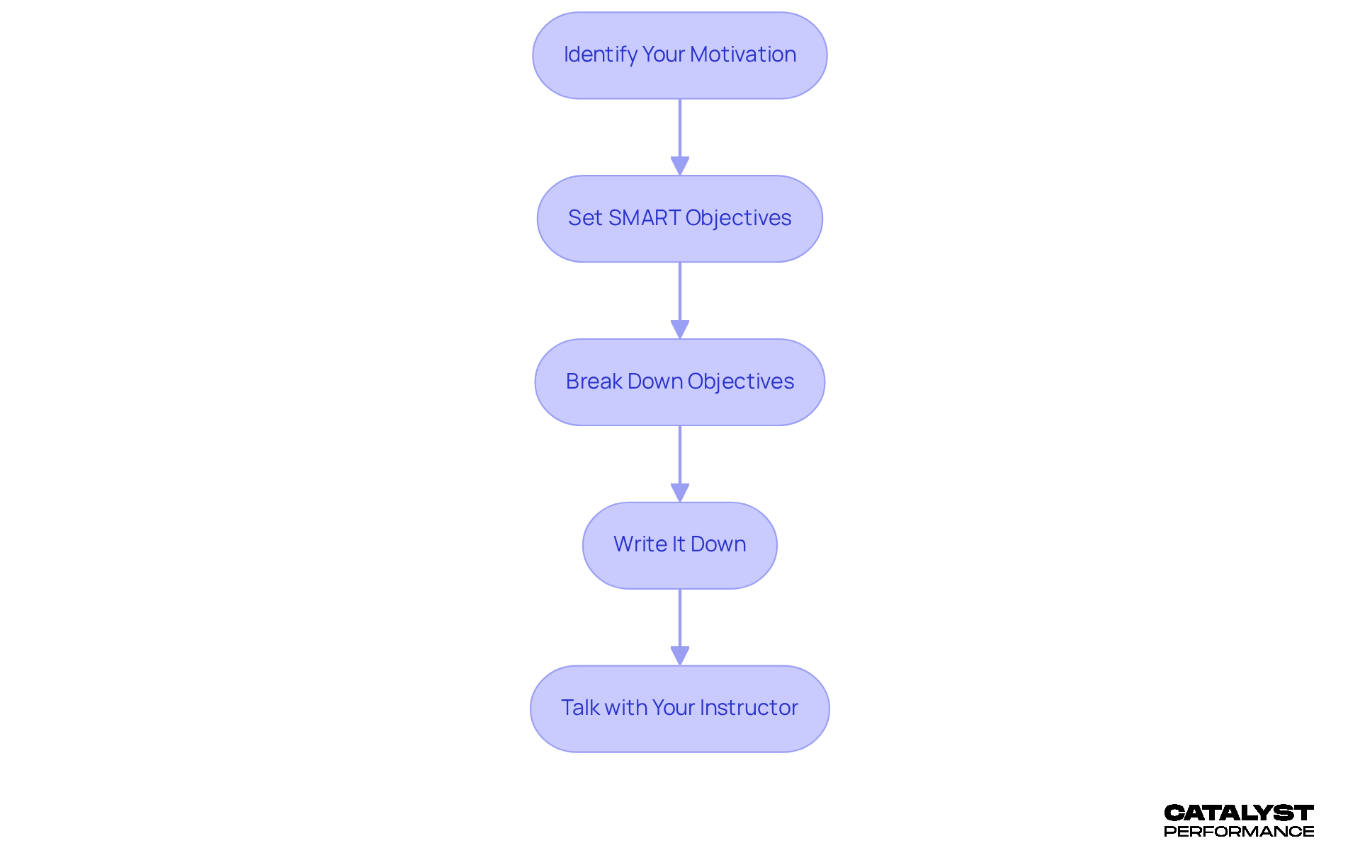 Each box represents a step in your journey to define your weight loss goals. Follow the arrows to see how each step builds on the last, guiding you toward success.