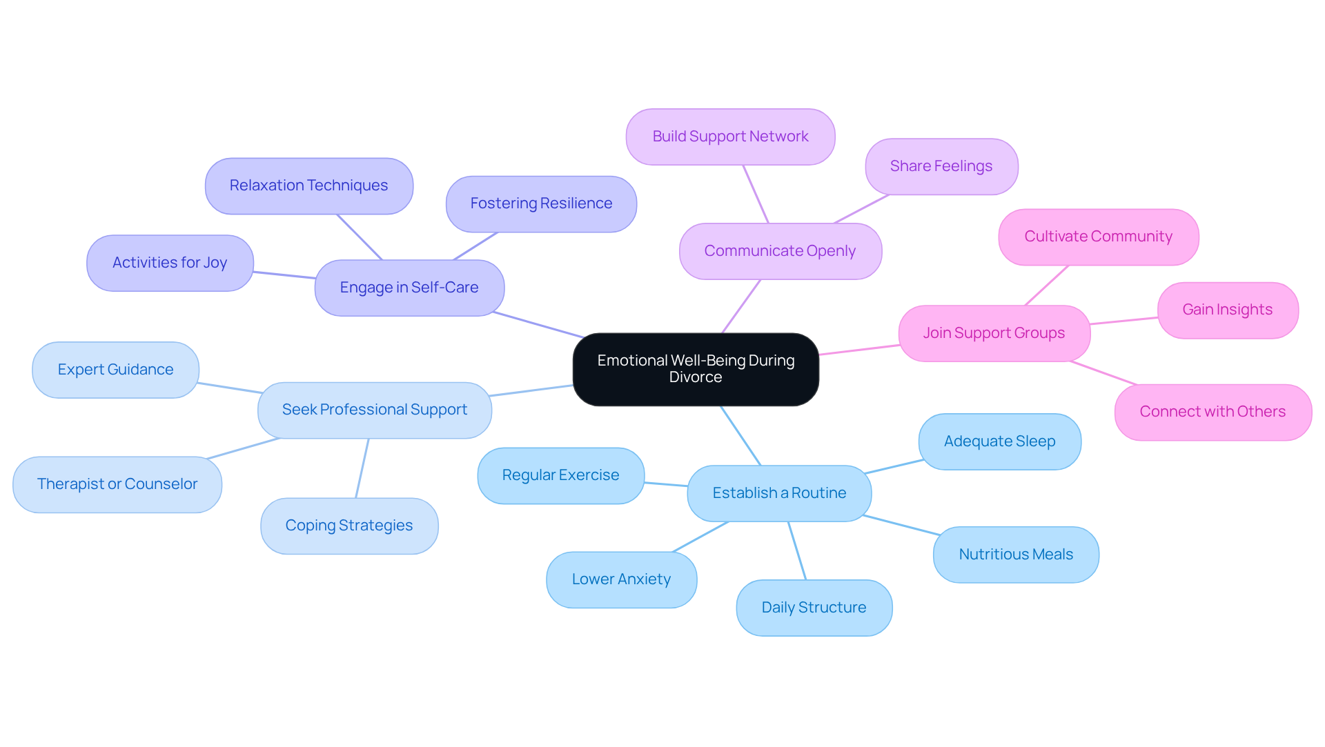 This mindmap starts with the central theme of emotional well-being during divorce. Each branch represents a strategy to support mental health, and the sub-branches provide additional details or benefits. Follow the branches to explore how each strategy can help during this challenging time. This mindmap starts with the central theme of emotional well-being during divorce. Each branch represents a strategy to support mental health, and the sub-branches provide additional details or benefits. Follow the branches to explore how each strategy can help during this challenging time.
