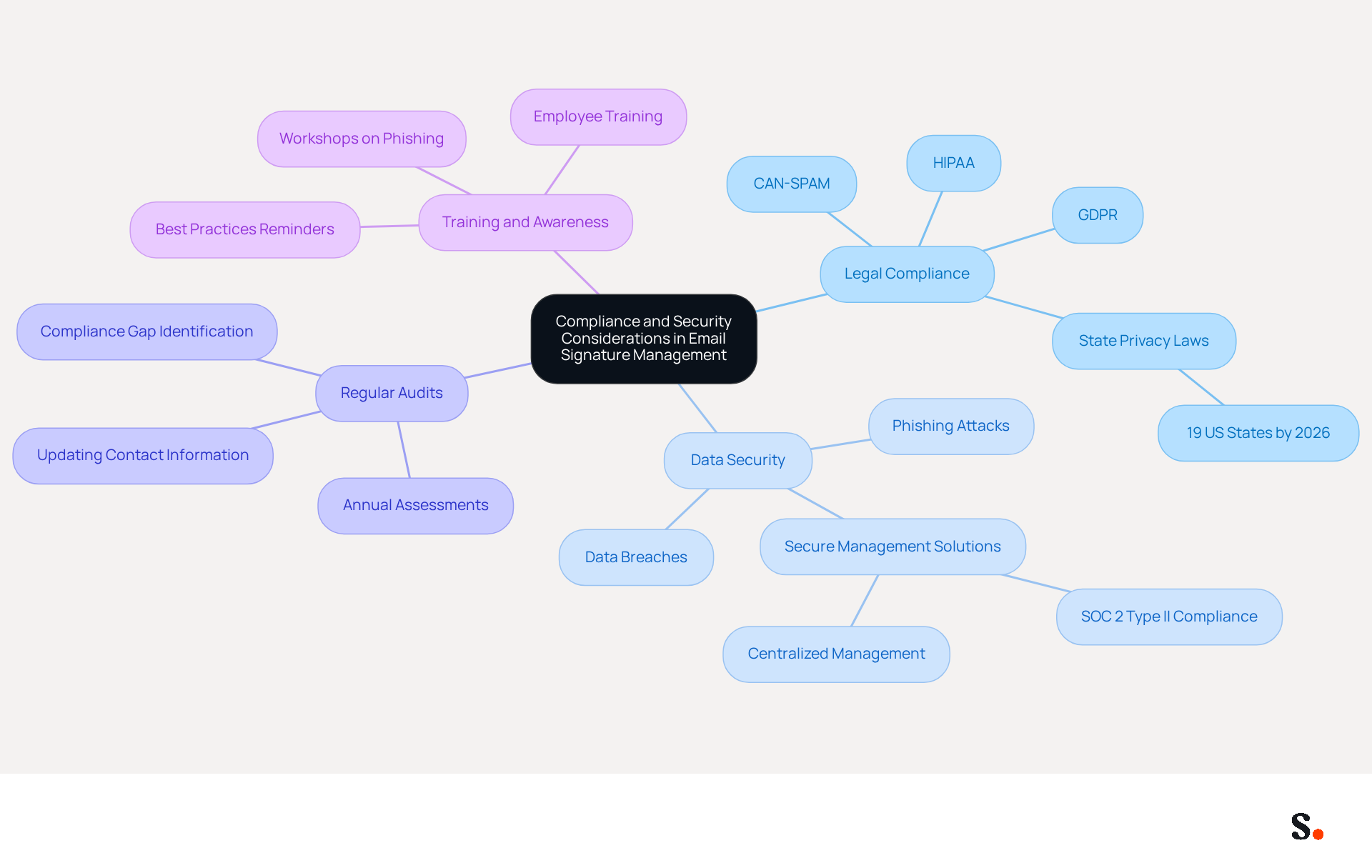 This mindmap starts with the main theme in the center and branches out into four key areas. Each area contains specific points that explain what organizations need to consider regarding compliance and security in email signatures. Follow the branches to see how each consideration connects to the overall theme. This mindmap starts with the main theme in the center and branches out into four key areas. Each area contains specific points that explain what organizations need to consider regarding compliance and security in email signatures. Follow the branches to see how each consideration connects to the overall theme.