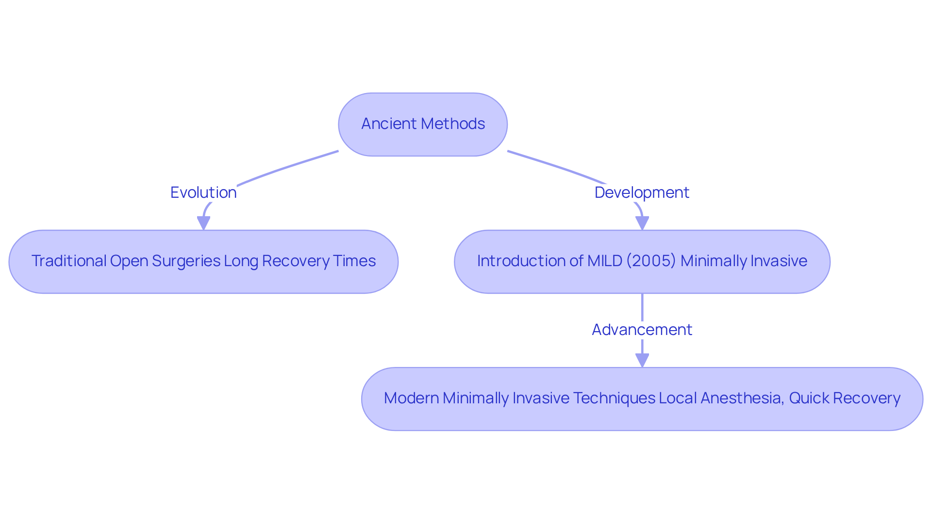 This flowchart shows the journey of lumbar decompression techniques from ancient methods to modern practices. Each box represents a stage in the evolution, with arrows indicating the progression and improvements in patient care. This flowchart shows the journey of lumbar decompression techniques from ancient methods to modern practices. Each box represents a stage in the evolution, with arrows indicating the progression and improvements in patient care.