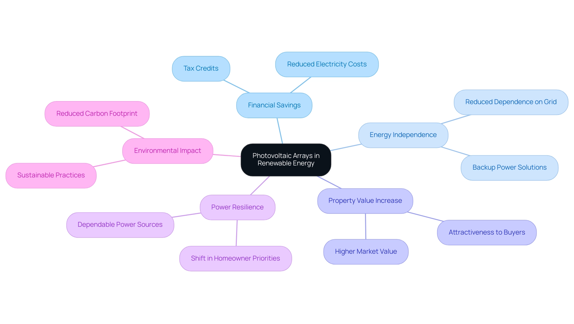 The central node represents photovoltaic arrays, with branches illustrating key themes: financial savings, energy independence, property value increase, power resilience, and environmental impact.