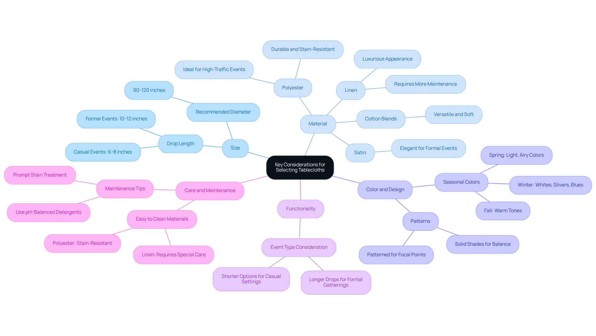 Start at the center with the main topic, then explore each branch to discover important factors to consider when choosing tablecloths for your event. Each branch provides specific insights that can help enhance the dining experience.
