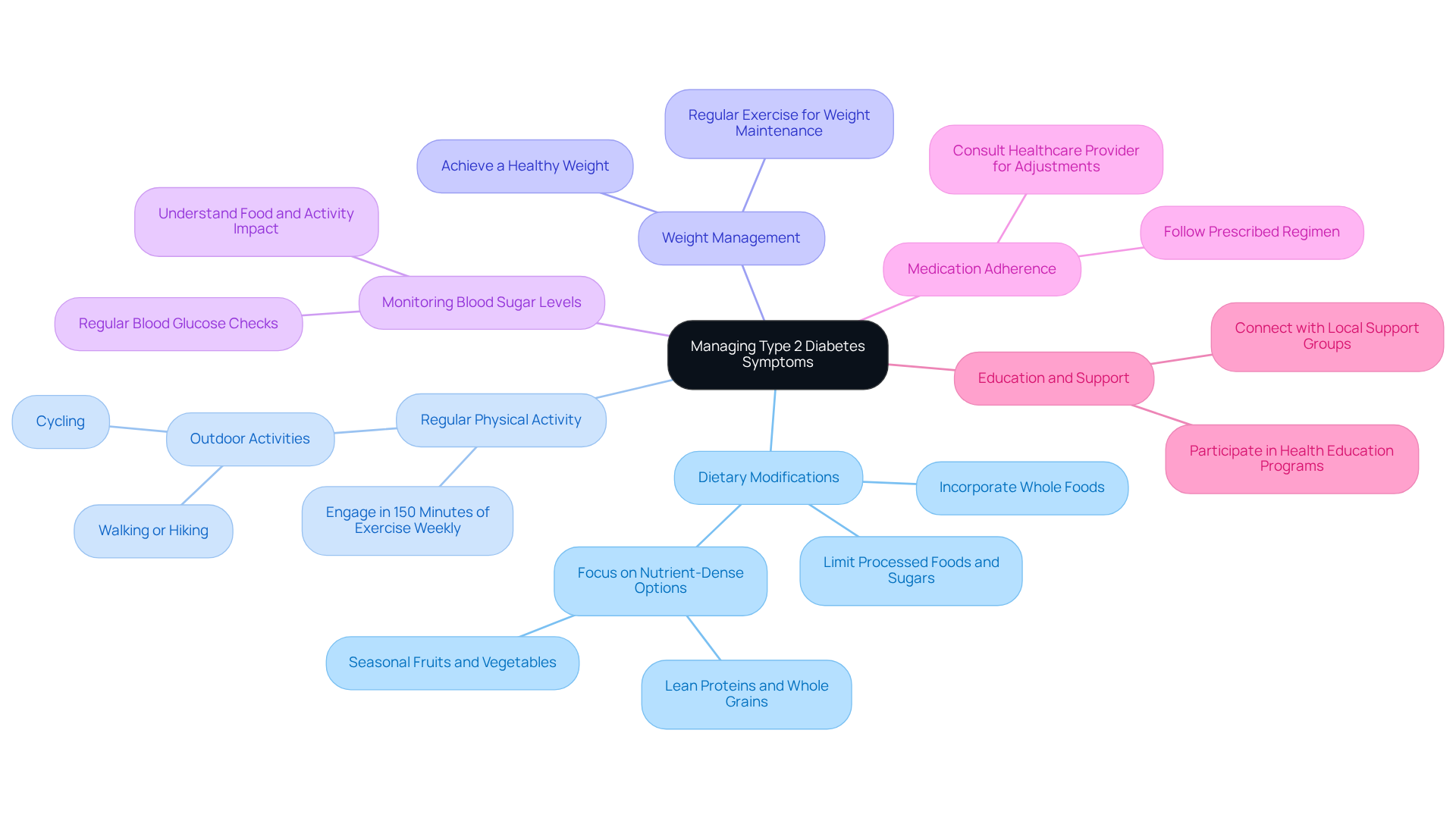 The center represents the main goal of managing diabetes, with branches showing different strategies to achieve this. Each sub-branch gives specific ideas or actions, helping individuals see the variety of ways they can improve their health. The center represents the main goal of managing diabetes, with branches showing different strategies to achieve this. Each sub-branch gives specific ideas or actions, helping individuals see the variety of ways they can improve their health.