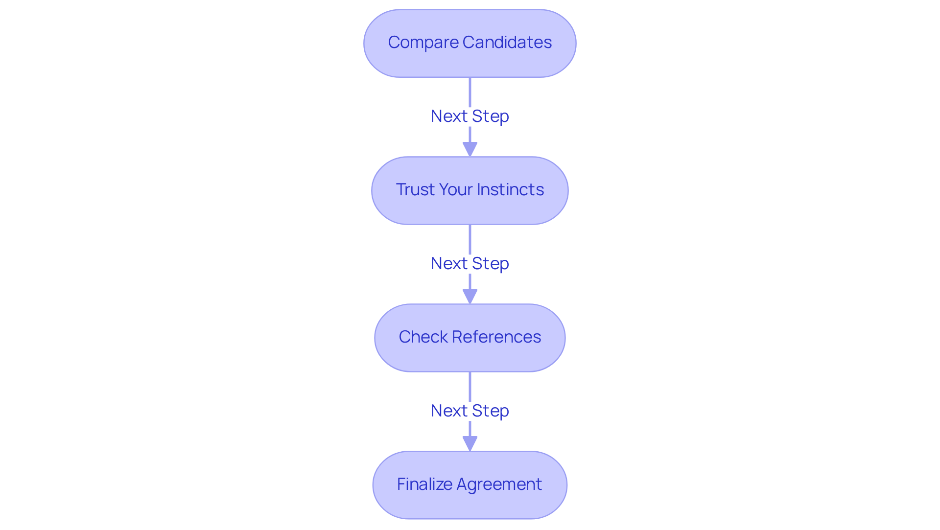 Follow the arrows to see the steps you need to take in choosing the right consultant. Each box explains what to do at that stage, helping you make a well-informed decision.