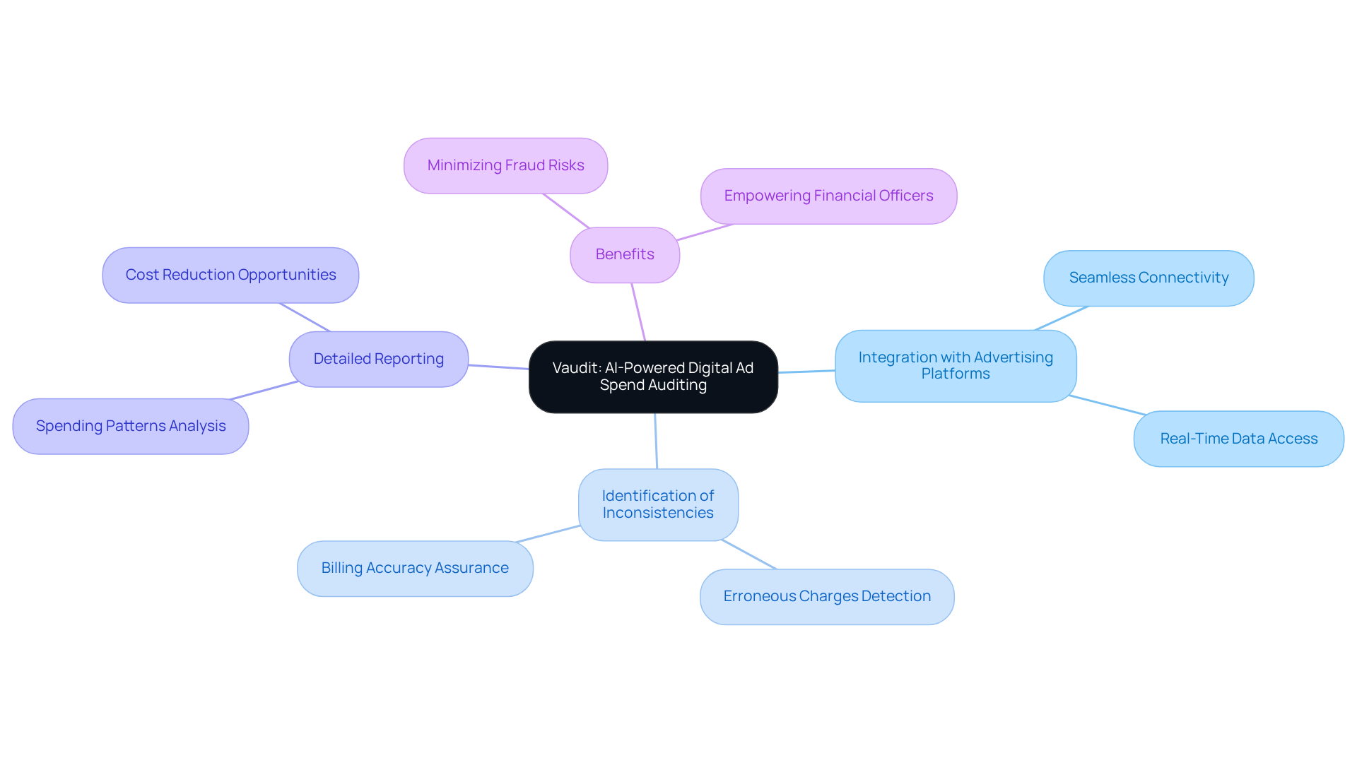 The center represents Vaudit's core service, and the branches show how it connects to its features and benefits — follow the branches to see how everything ties together.