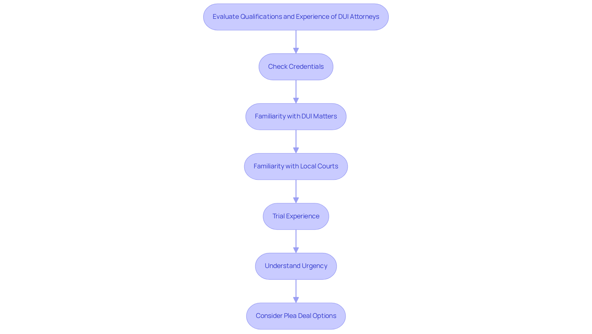 This flowchart guides you through the important steps to take when choosing a DUI attorney. Each box represents a key consideration, and you can follow the arrows to see the order in which to evaluate these factors. Start at the top and work your way down for the best results!