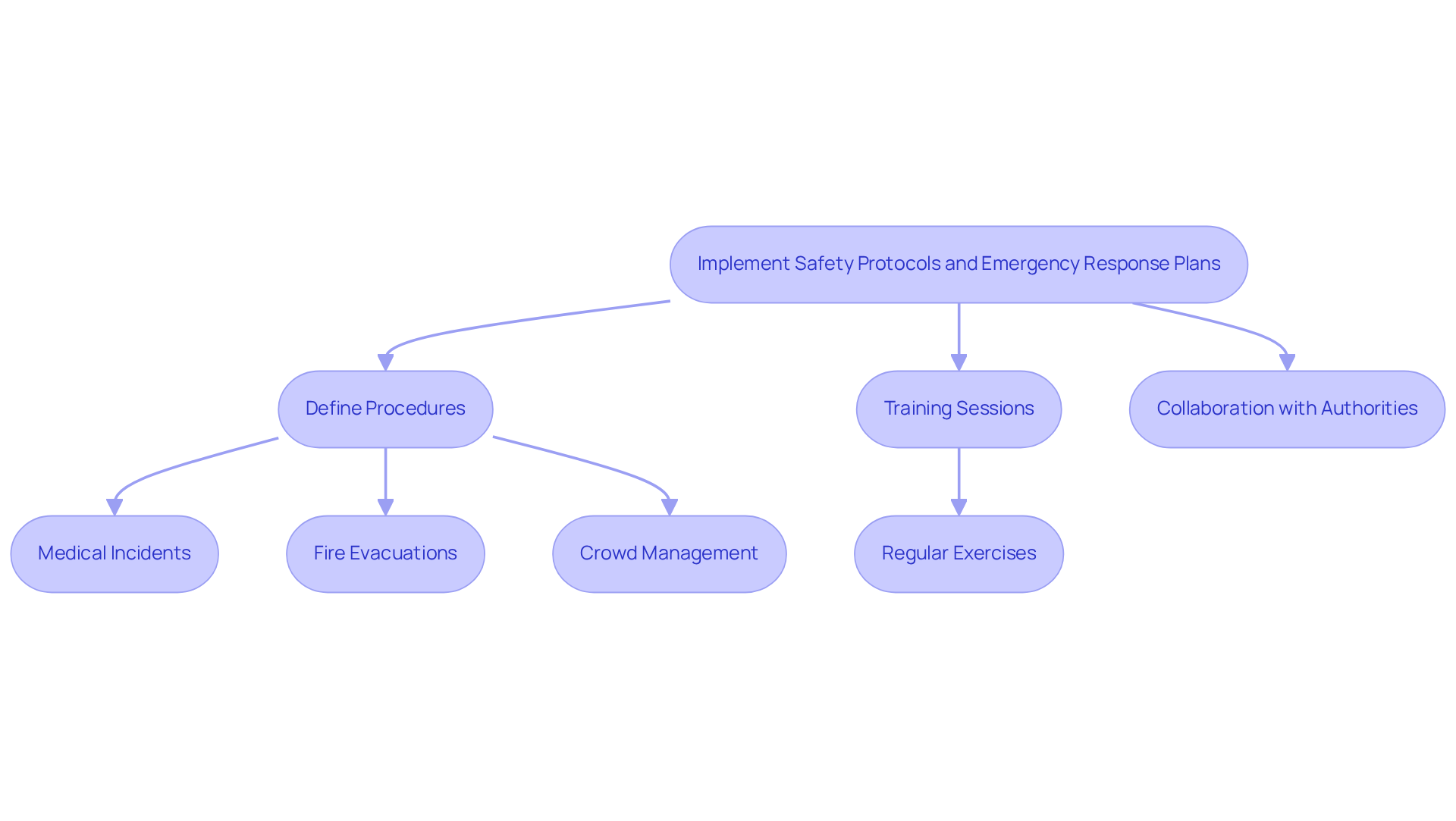 This flowchart outlines the steps to implement safety protocols for large gatherings. Start at the top with the main goal, then follow the arrows to see how to define procedures, train personnel, and collaborate with local authorities. Each box represents a key action or area of focus. This flowchart outlines the steps to implement safety protocols for large gatherings. Start at the top with the main goal, then follow the arrows to see how to define procedures, train personnel, and collaborate with local authorities. Each box represents a key action or area of focus.