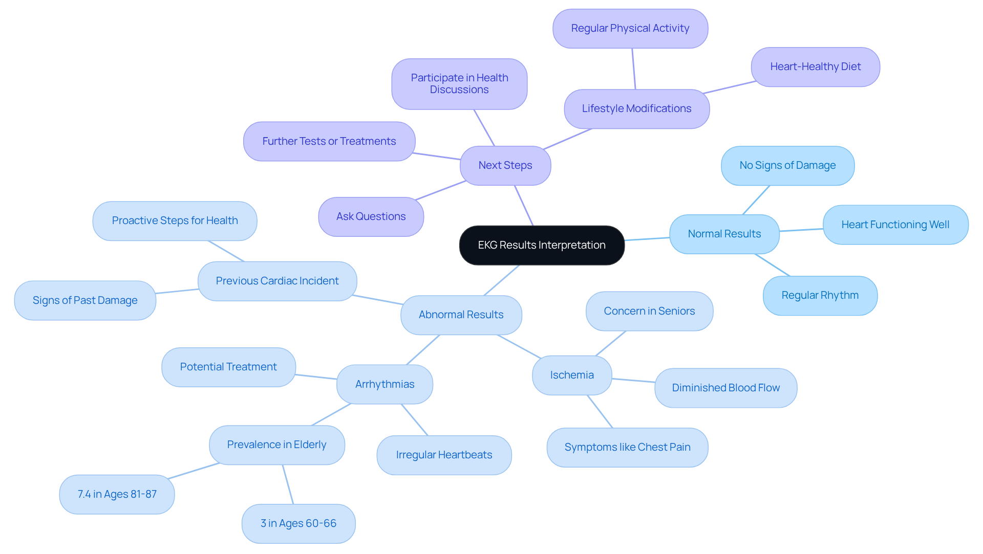 This mindmap helps you navigate the different aspects of your EKG results. Start at the center with the main topic, then follow the branches to see what normal and abnormal results mean, along with specific concerns and next steps for your heart health.