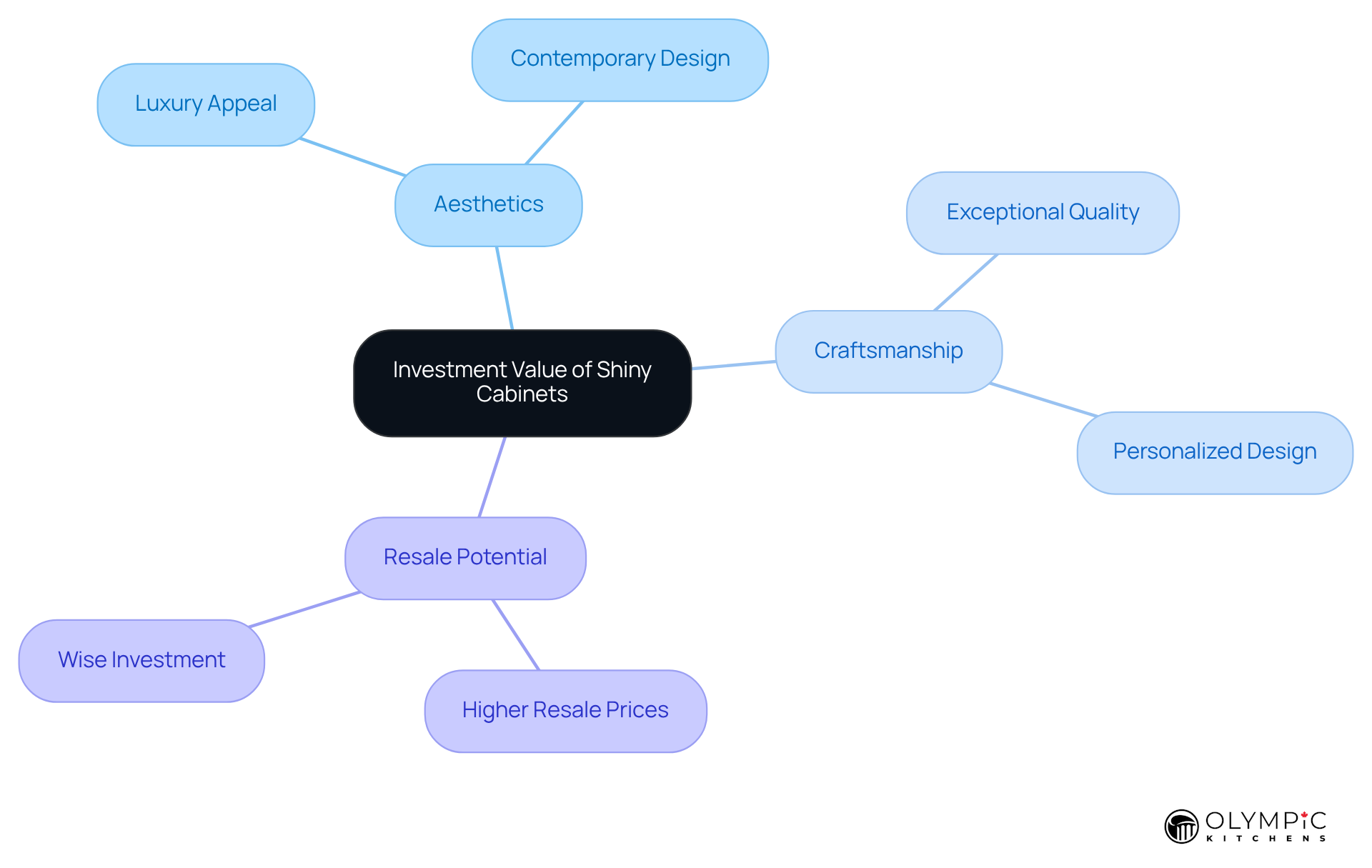 The central idea is the investment valuewith branches showing how aestheticscraftsmanshipand resale potential contribute to this value. Each branch highlights important aspects that make shiny cabinets a worthwhile investment.